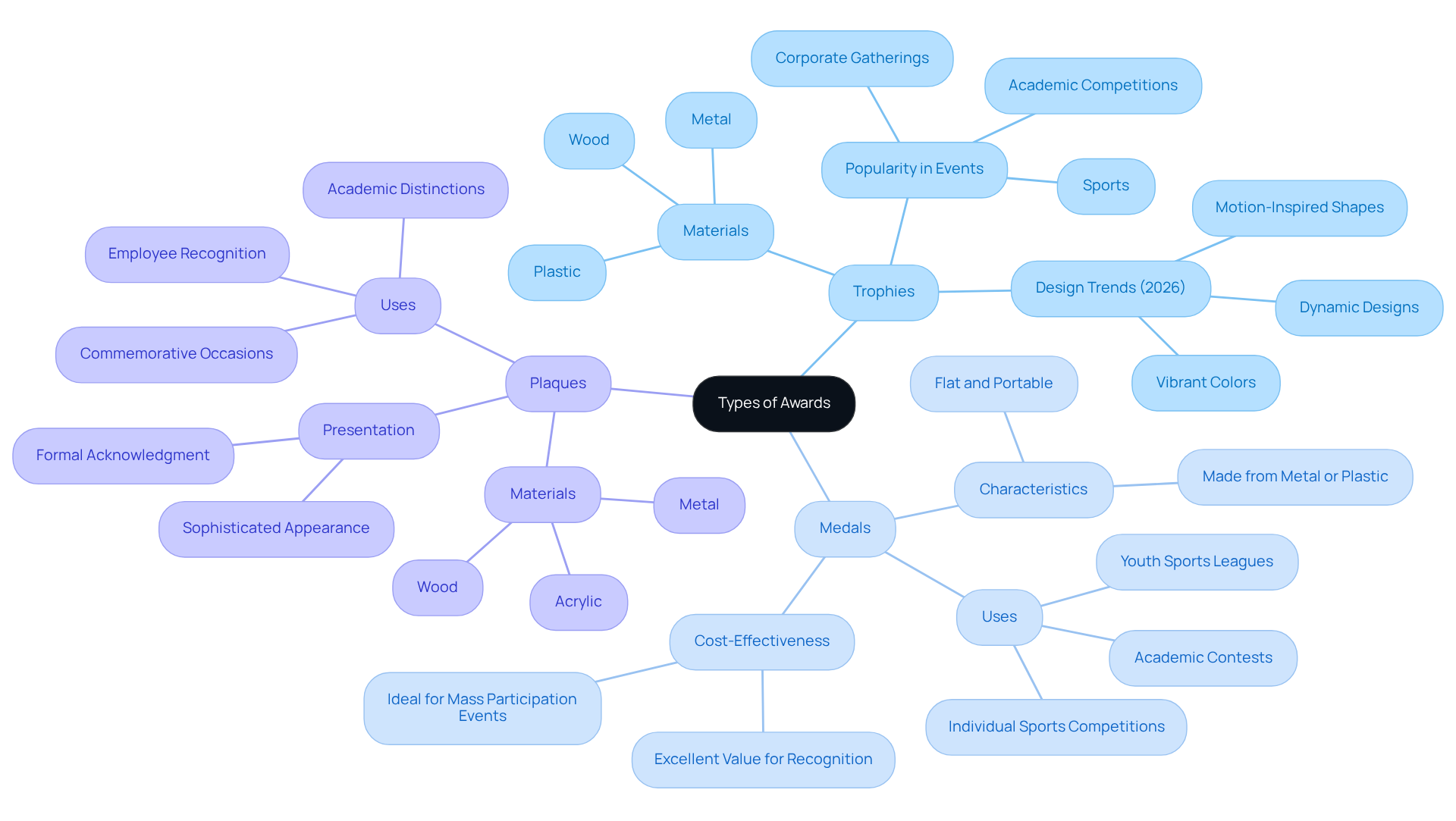 This mindmap starts with the central theme of awards and branches out into three main types. Each type has its own characteristics and uses, helping you see how they relate to the overall concept of recognizing achievements.