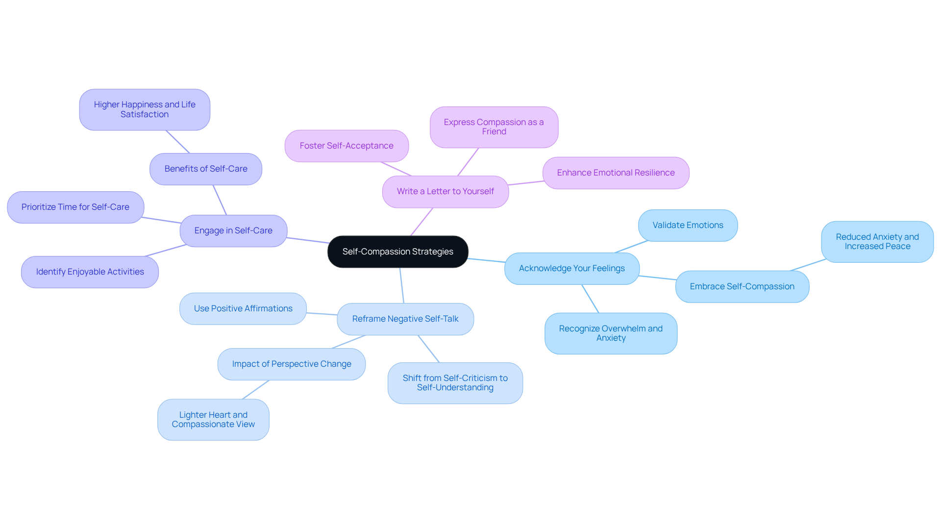 This mindmap illustrates various ways to practice self-compassion. Start at the center with the main theme, then explore each branch to discover specific strategies that can help you be kinder to yourself during tough times.