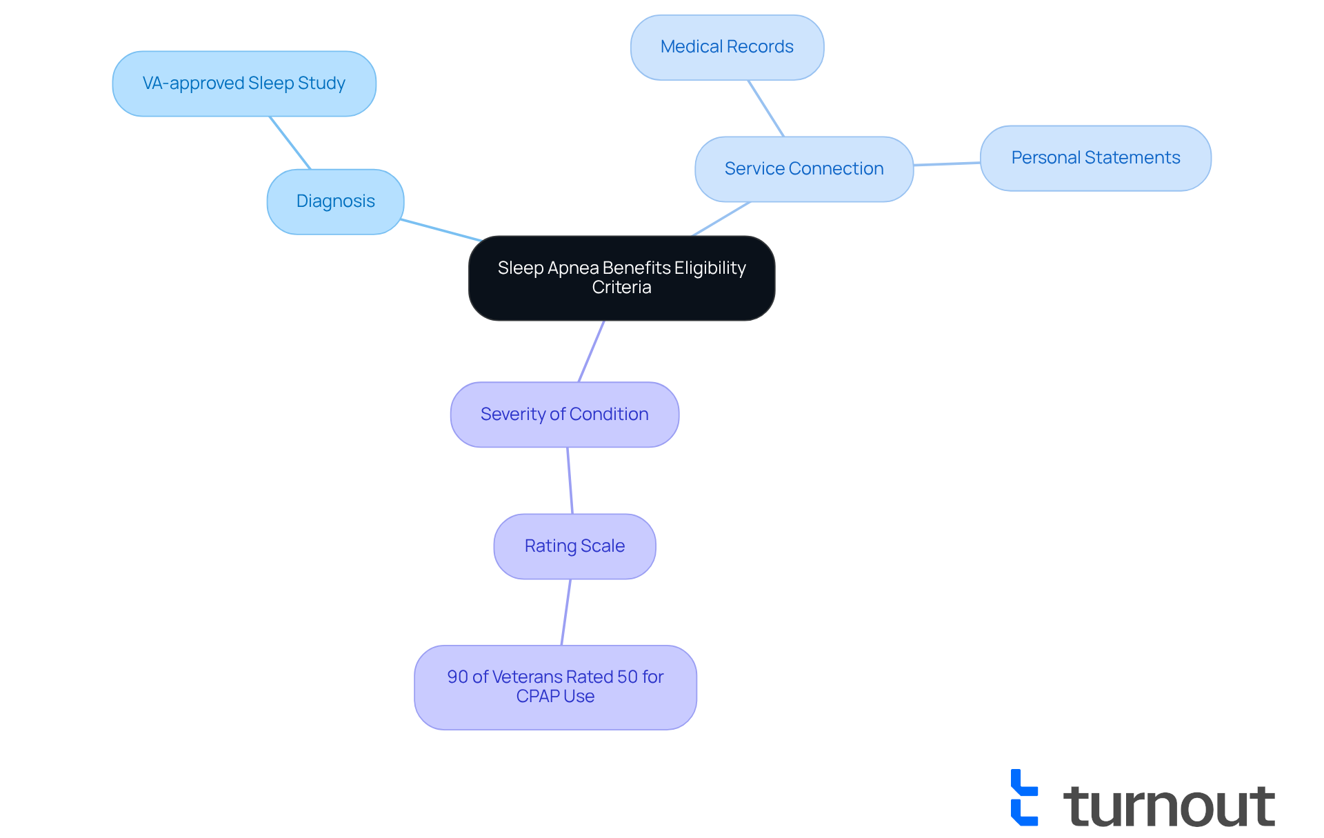 The central node represents the main topic, while the branches show the key criteria you need to understand. Each branch breaks down into specific actions or considerations, helping you navigate the benefits process. The central node represents the main topic, while the branches show the key criteria you need to understand. Each branch breaks down into specific actions or considerations, helping you navigate the benefits process.