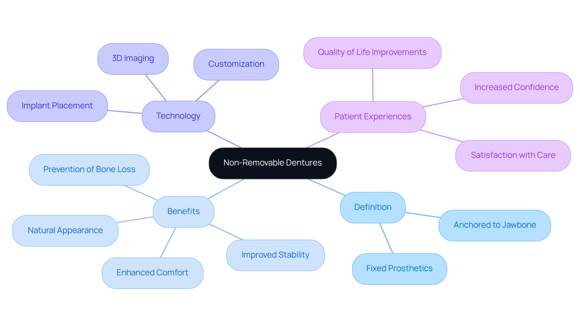 The central node represents non-removable dentures, while branches show their definition, benefits, and related technologies. Each sub-branch details specific points within those categories, making it easier to grasp the comprehensive advantages and considerations of fixed prosthetics.