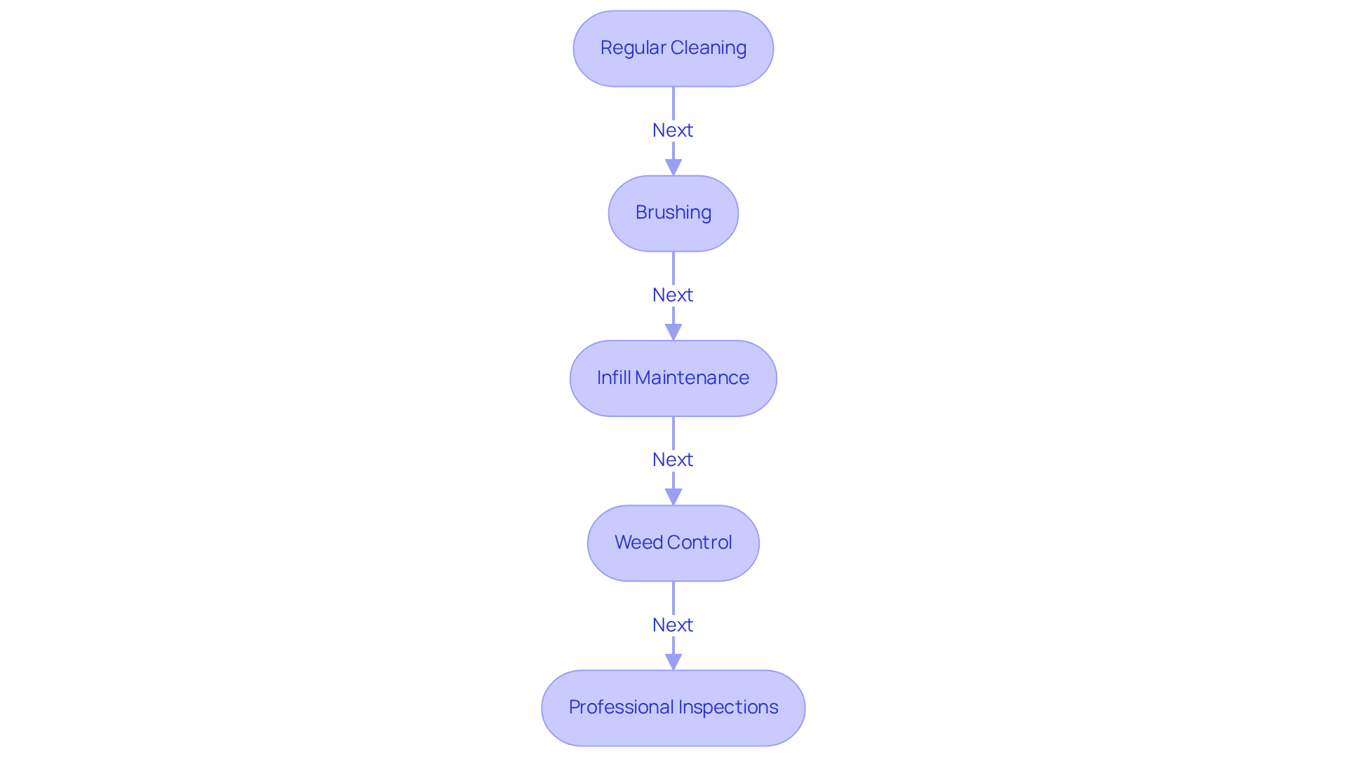 Each box represents a key maintenance strategy for your synthetic grass. Follow the arrows to see the order of tasks and check the bullet points for specific actions and how often to do them.