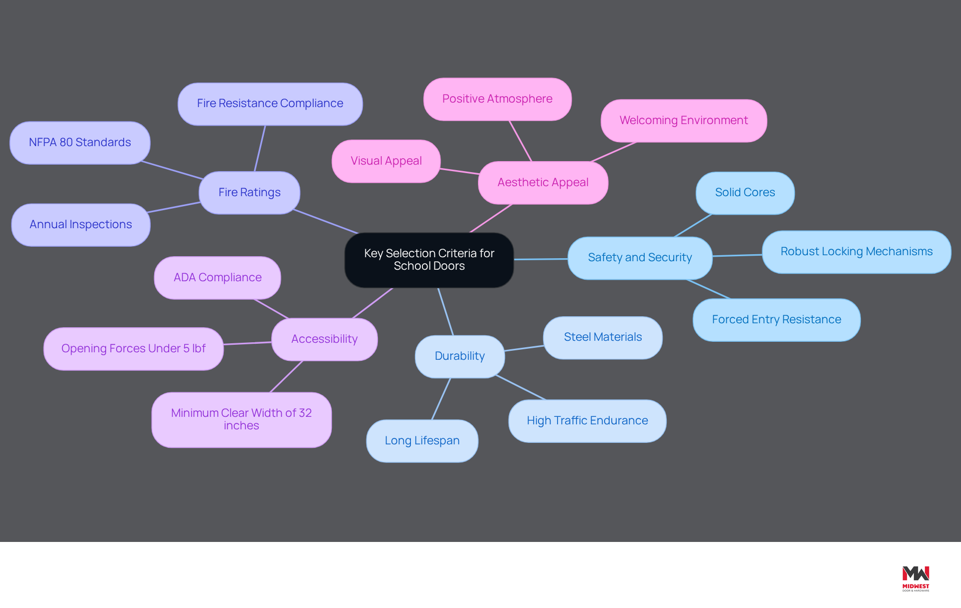 This mindmap shows the essential criteria for choosing school doors. Start at the center with the main topic, then follow the branches to explore each criterion and its specific details. Each color represents a different criterion, making it easy to see how they relate to the overall goal of ensuring safety and functionality. This mindmap shows the essential criteria for choosing school doors. Start at the center with the main topic, then follow the branches to explore each criterion and its specific details. Each color represents a different criterion, making it easy to see how they relate to the overall goal of ensuring safety and functionality.