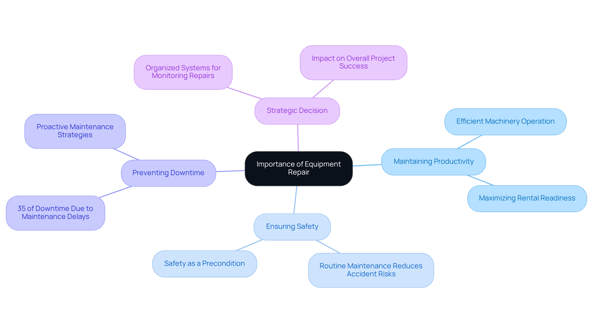 The central node represents the main theme, while the branches show key areas related to equipment repair. Each sub-branch provides specific details or statistics that support the main points, helping you understand why equipment repair is crucial in construction. The central node represents the main theme, while the branches show key areas related to equipment repair. Each sub-branch provides specific details or statistics that support the main points, helping you understand why equipment repair is crucial in construction.