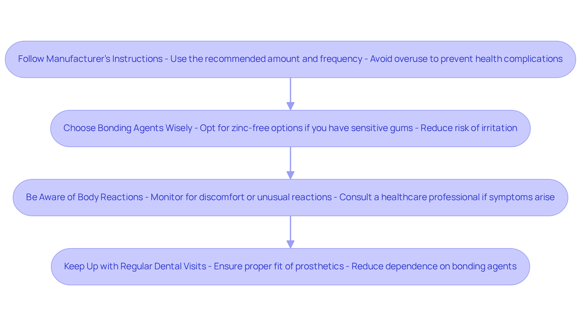 This flowchart outlines the essential steps to ensure your safety and comfort when using denture adhesives. Follow the arrows from one step to the next to understand the process clearly. Each box contains a guideline to help you use adhesives safely. This flowchart outlines the essential steps to ensure your safety and comfort when using denture adhesives. Follow the arrows from one step to the next to understand the process clearly. Each box contains a guideline to help you use adhesives safely.