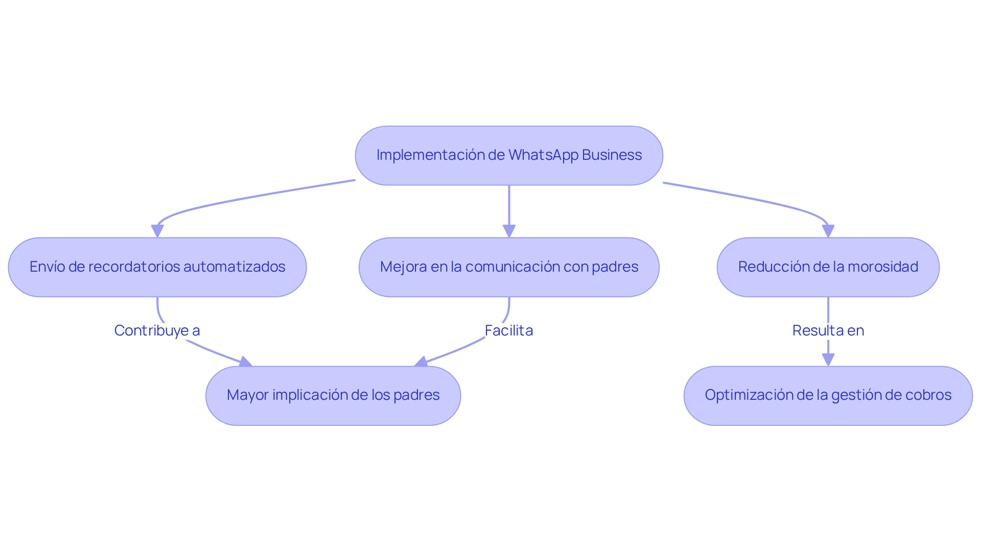 Cada cuadro representa un paso en el proceso de implementación de WhatsApp Business. Las flechas muestran cómo cada acción lleva a resultados positivos en la comunicación y gestión escolar.