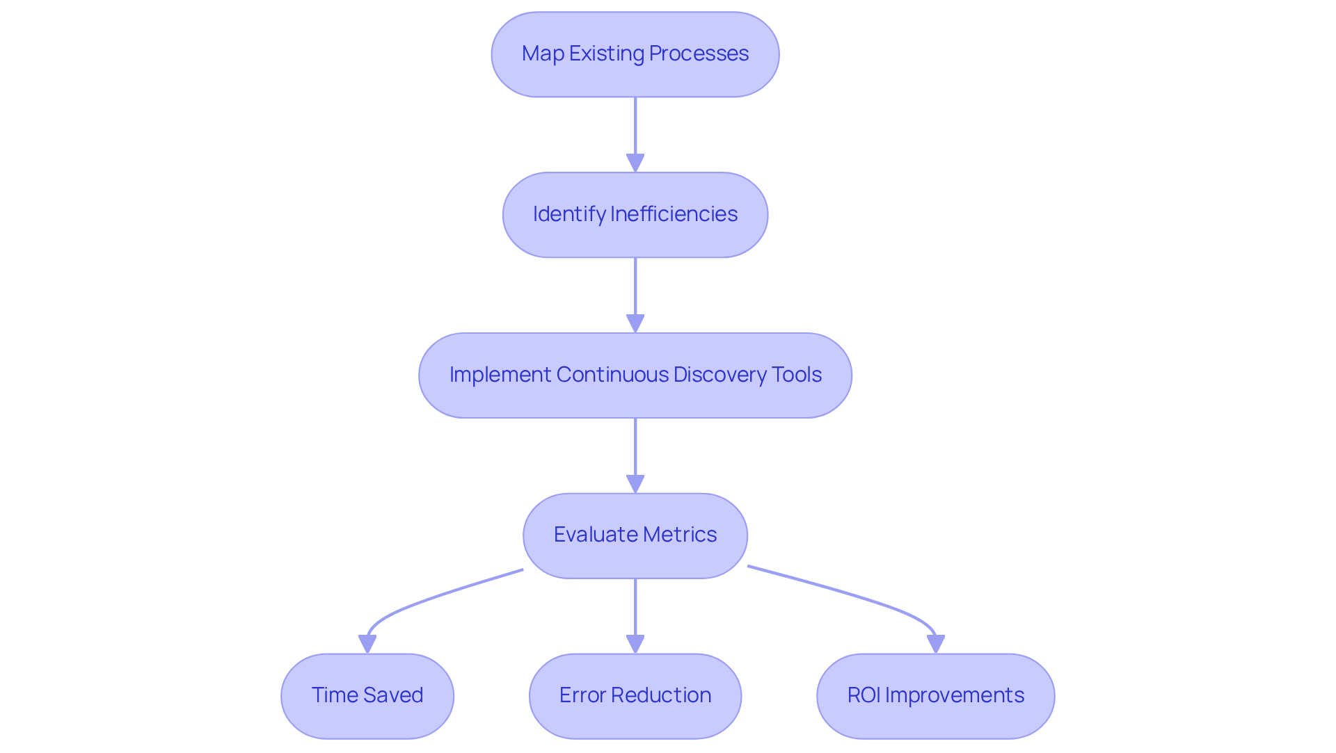 Follow the arrows to see how to automate your marketing workflows step by step. Each box represents a key action in the process, helping you understand how to improve efficiency and visibility.