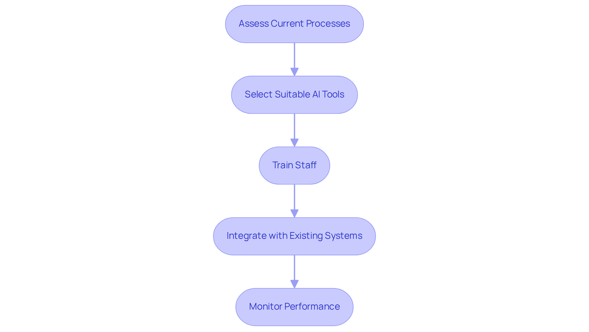 Each box represents a step in the process of integrating AI into your claims workflow. Follow the arrows to see how each step leads to the next, ensuring a smooth implementation.