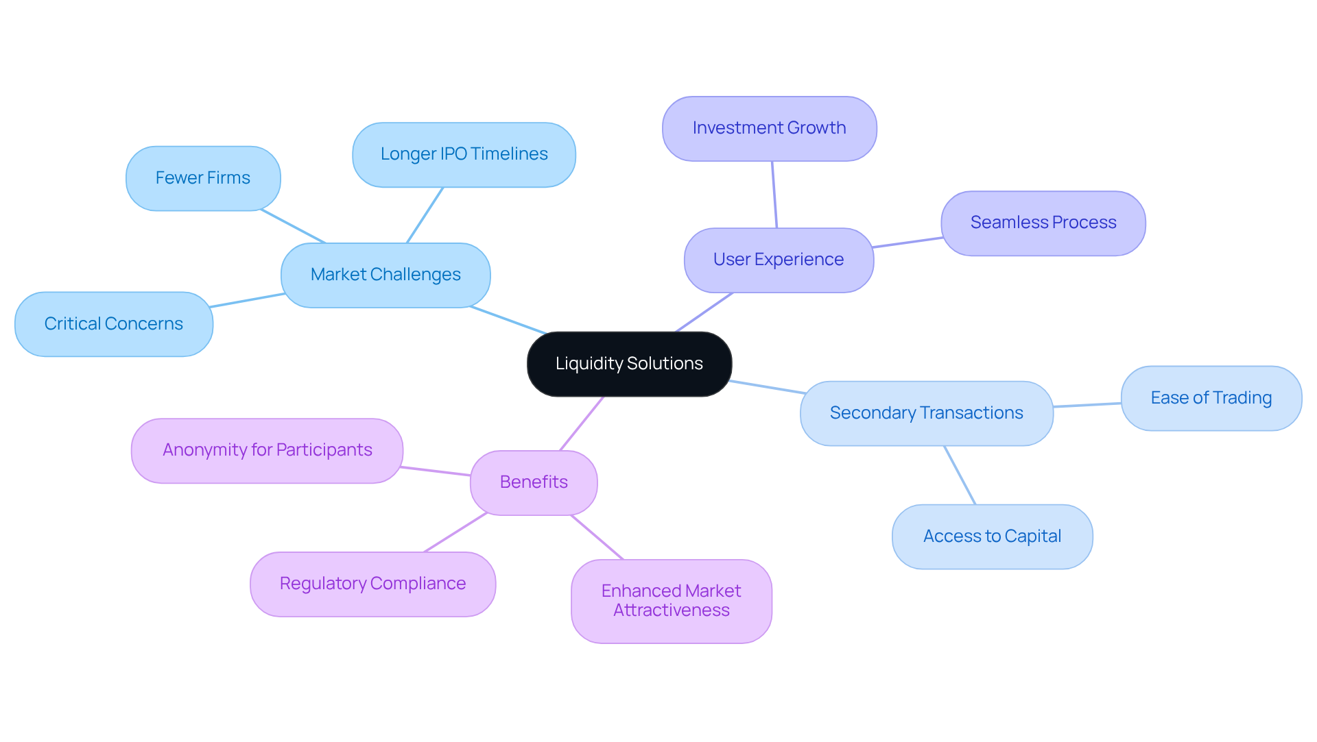 The central node represents liquidity solutions, with branches showing the challenges faced in the market and how the platform addresses them. Each branch helps you understand the interconnected aspects of liquidity in private share trading.