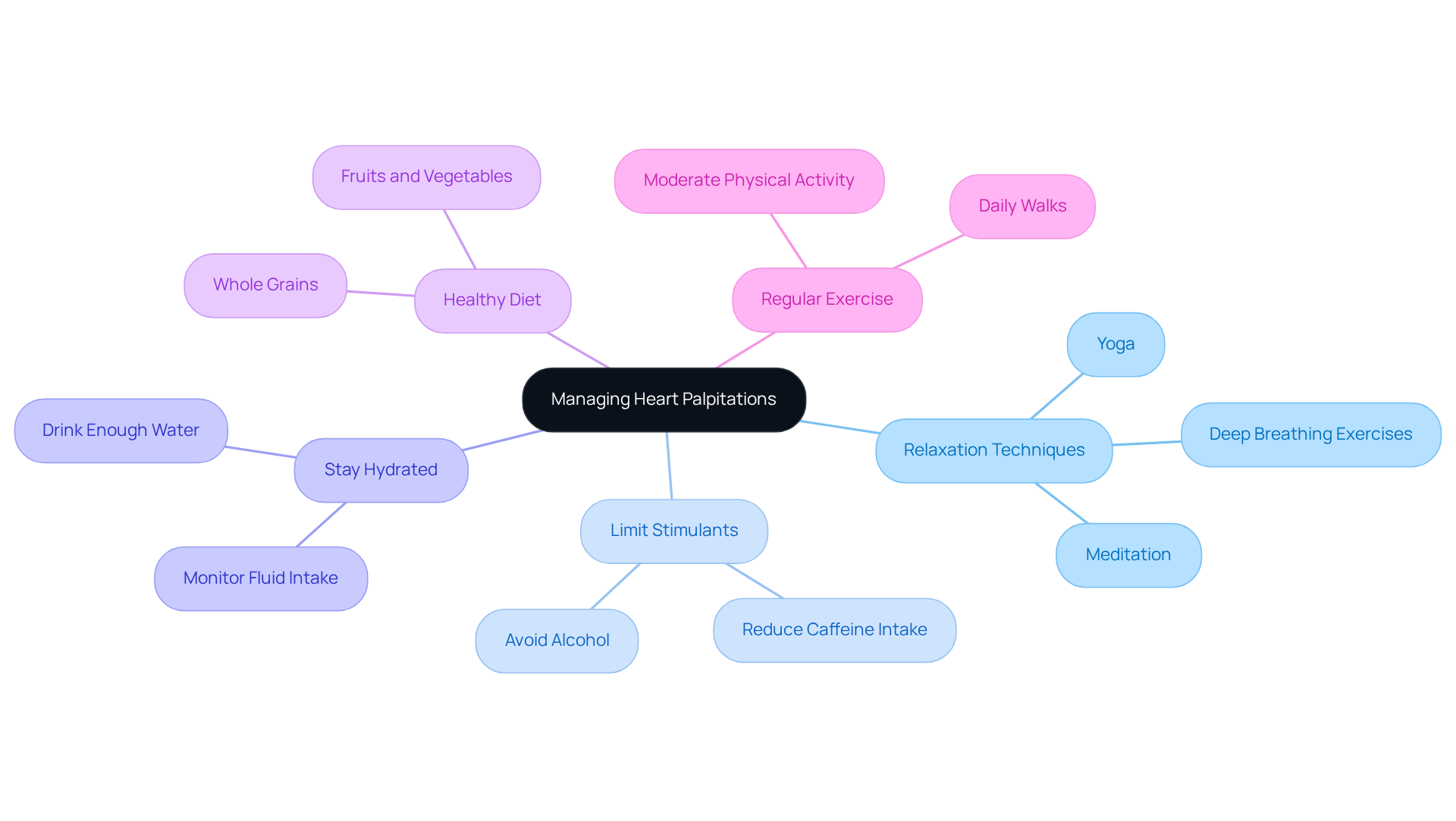 The center represents the main concern of heart palpitations, and each branch shows a different strategy to help manage it. Follow the branches to explore each method and its benefits.