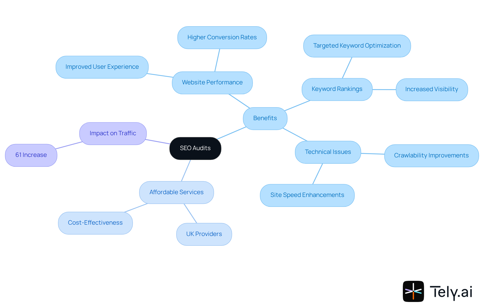 Start at the center with SEO audits, then explore the branches to see the benefits, services available, and how they can impact your website traffic. Start at the center with SEO audits, then explore the branches to see the benefits, services available, and how they can impact your website traffic.