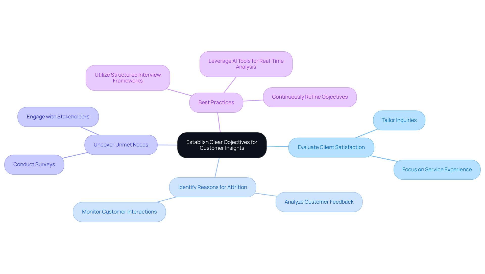The central point is about setting objectives for customer insights. The branches show specific goals and best practices related to this theme. The more you branch out, the more detailed the approach becomes, making it easier to understand how each part fits into the overall strategy. The central point is about setting objectives for customer insights. The branches show specific goals and best practices related to this theme. The more you branch out, the more detailed the approach becomes, making it easier to understand how each part fits into the overall strategy.