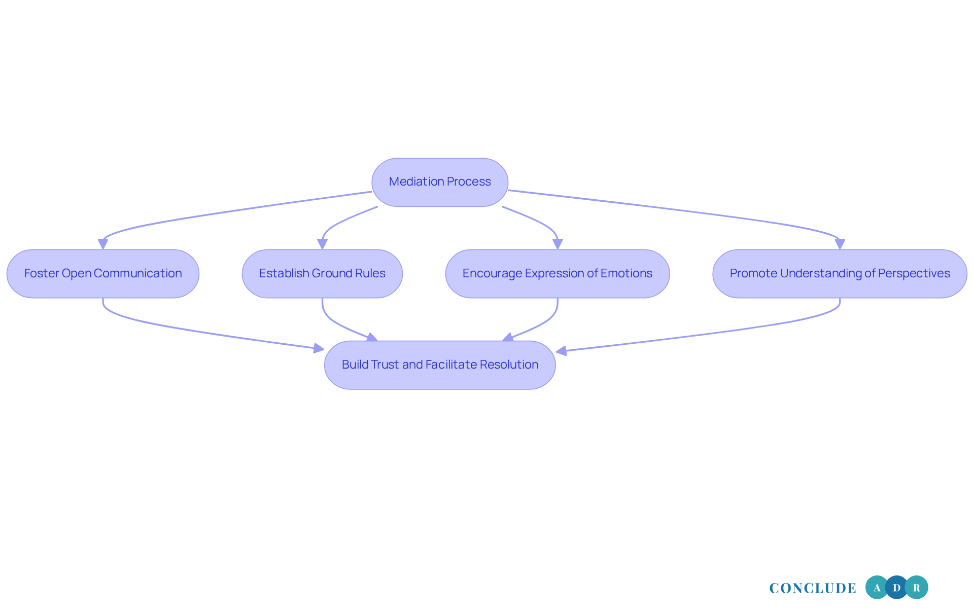 Each box represents a step in the mediation process, showing how effective communication leads to trust, understanding, and successful resolution. Follow the arrows to see how each step connects to the next.