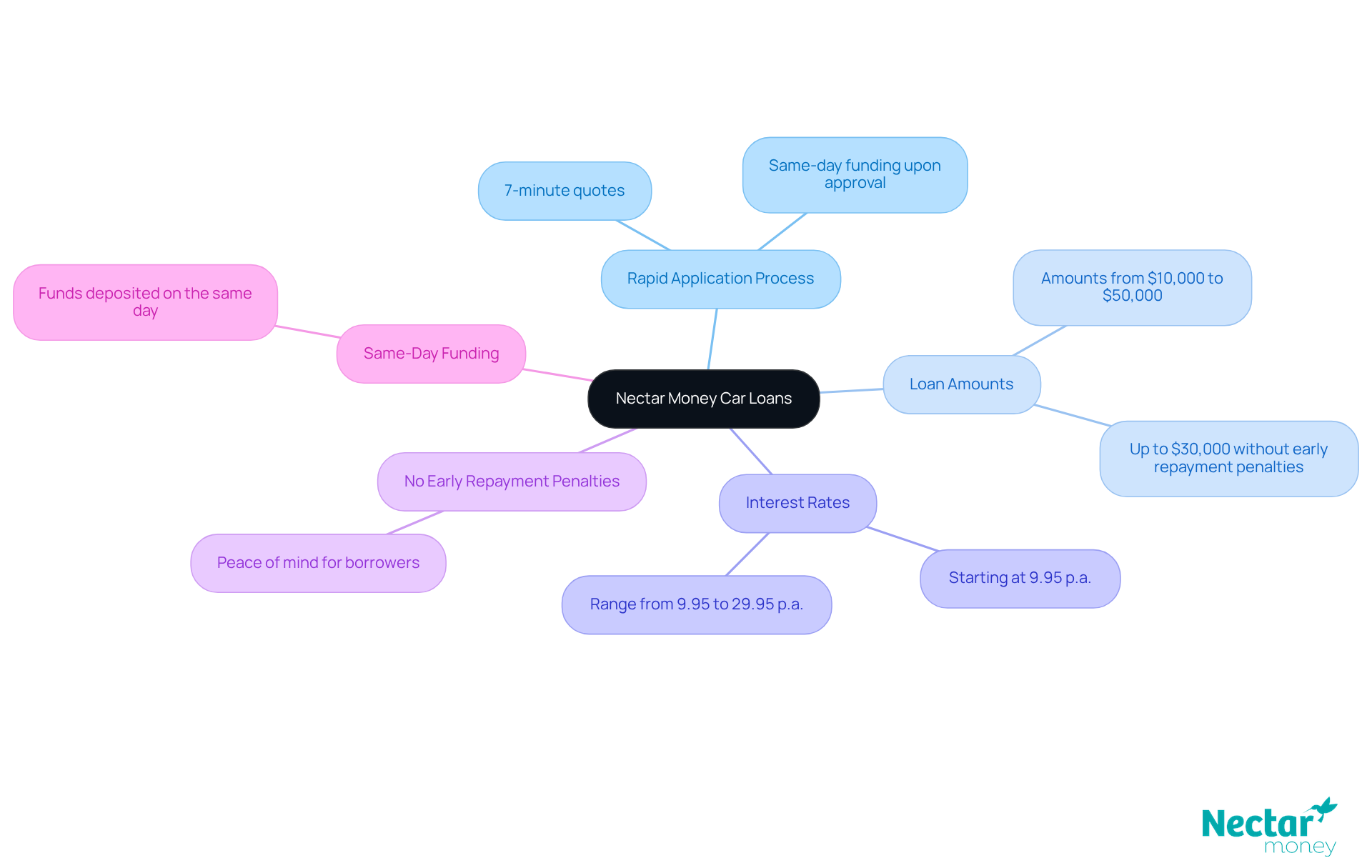 The central node represents Nectar Money's car loans, with branches showing key features and benefits. Each branch highlights an important aspect of the service, making it easy to understand how Nectar Money stands out in the car loan market. The central node represents Nectar Money's car loans, with branches showing key features and benefits. Each branch highlights an important aspect of the service, making it easy to understand how Nectar Money stands out in the car loan market.