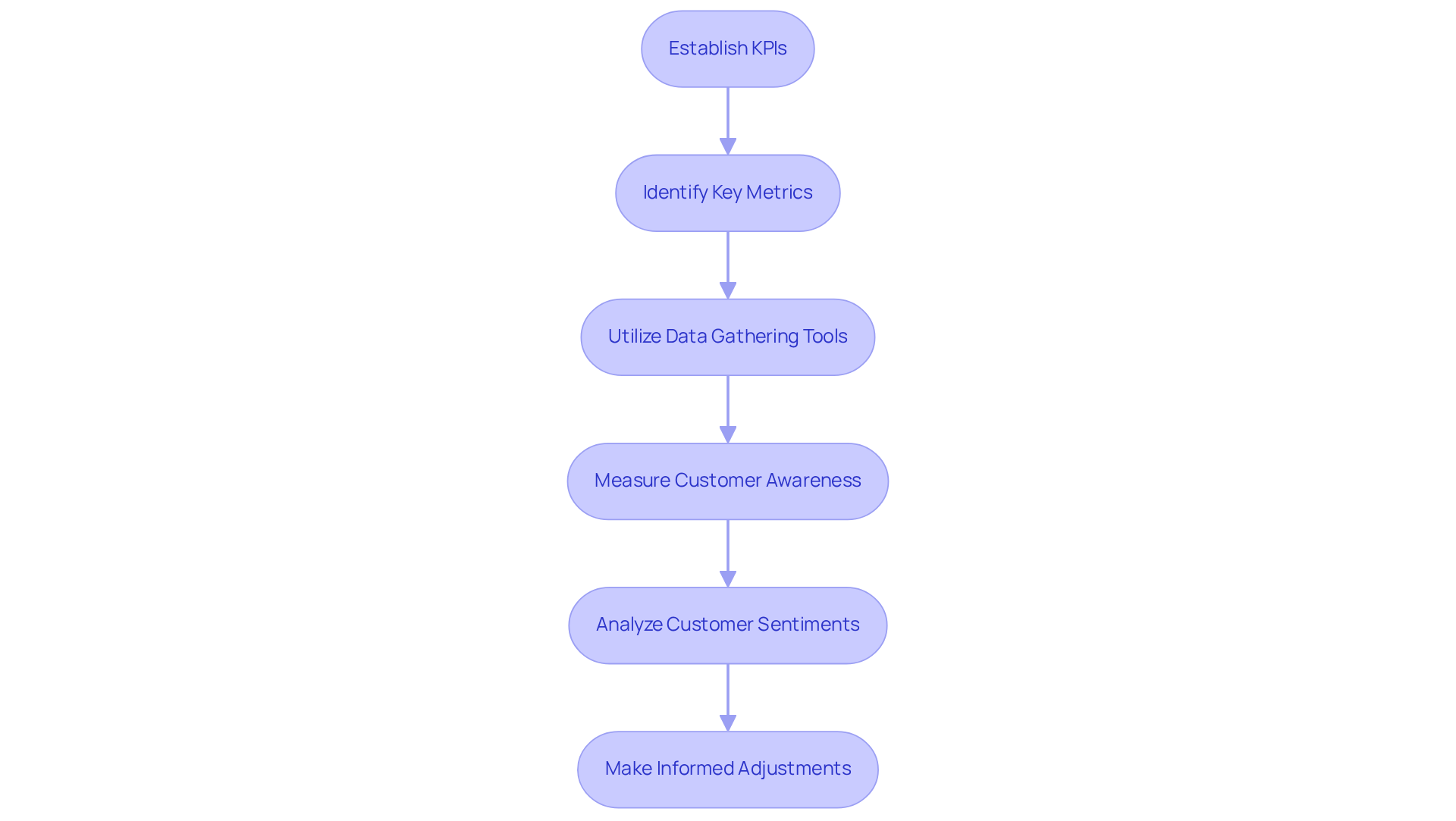 Each box represents a step in the assessment process. Follow the arrows to see how to measure and analyze branding effectiveness, starting from setting goals to making adjustments based on insights.