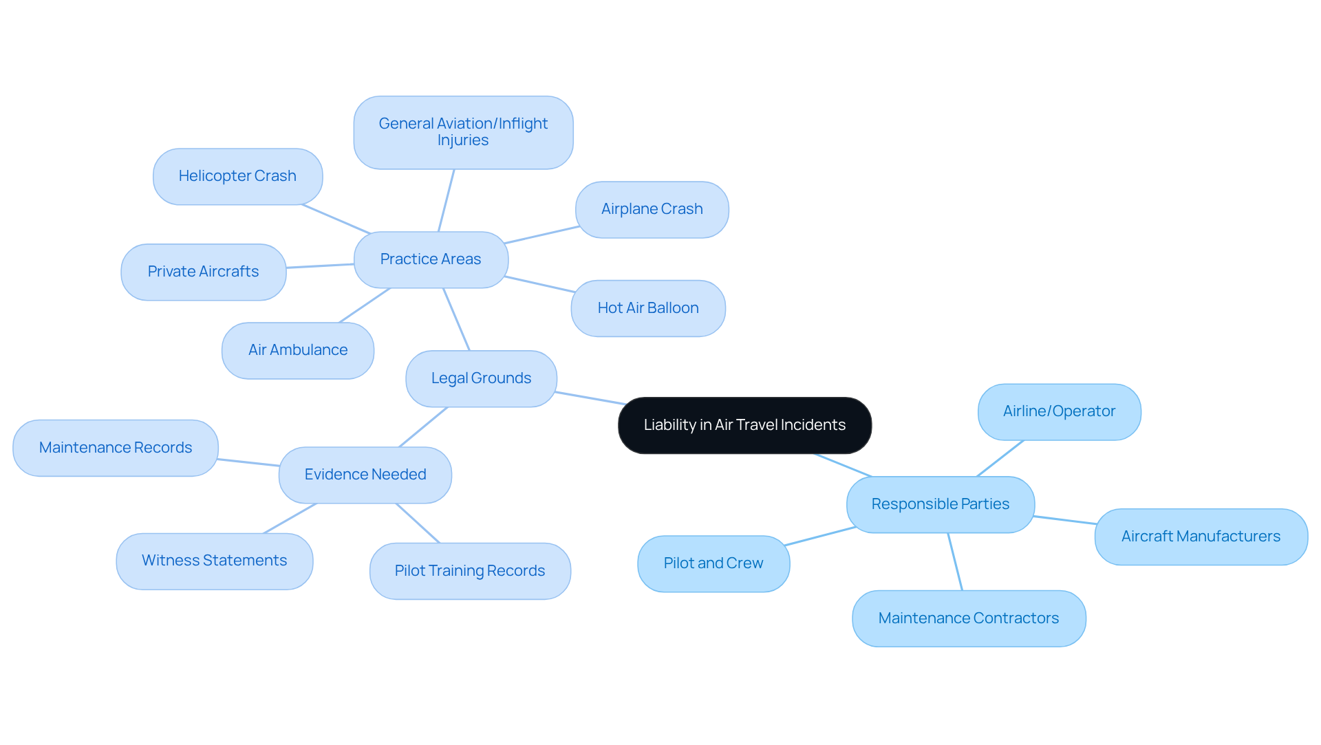 This mindmap helps you visualize the different parties involved in air travel incidents and the legal aspects you need to consider. Start at the center with liability, then follow the branches to see who is responsible and what evidence you might need. Each color-coded section represents a different area of focus, making it easier to grasp the complexities of your situation.