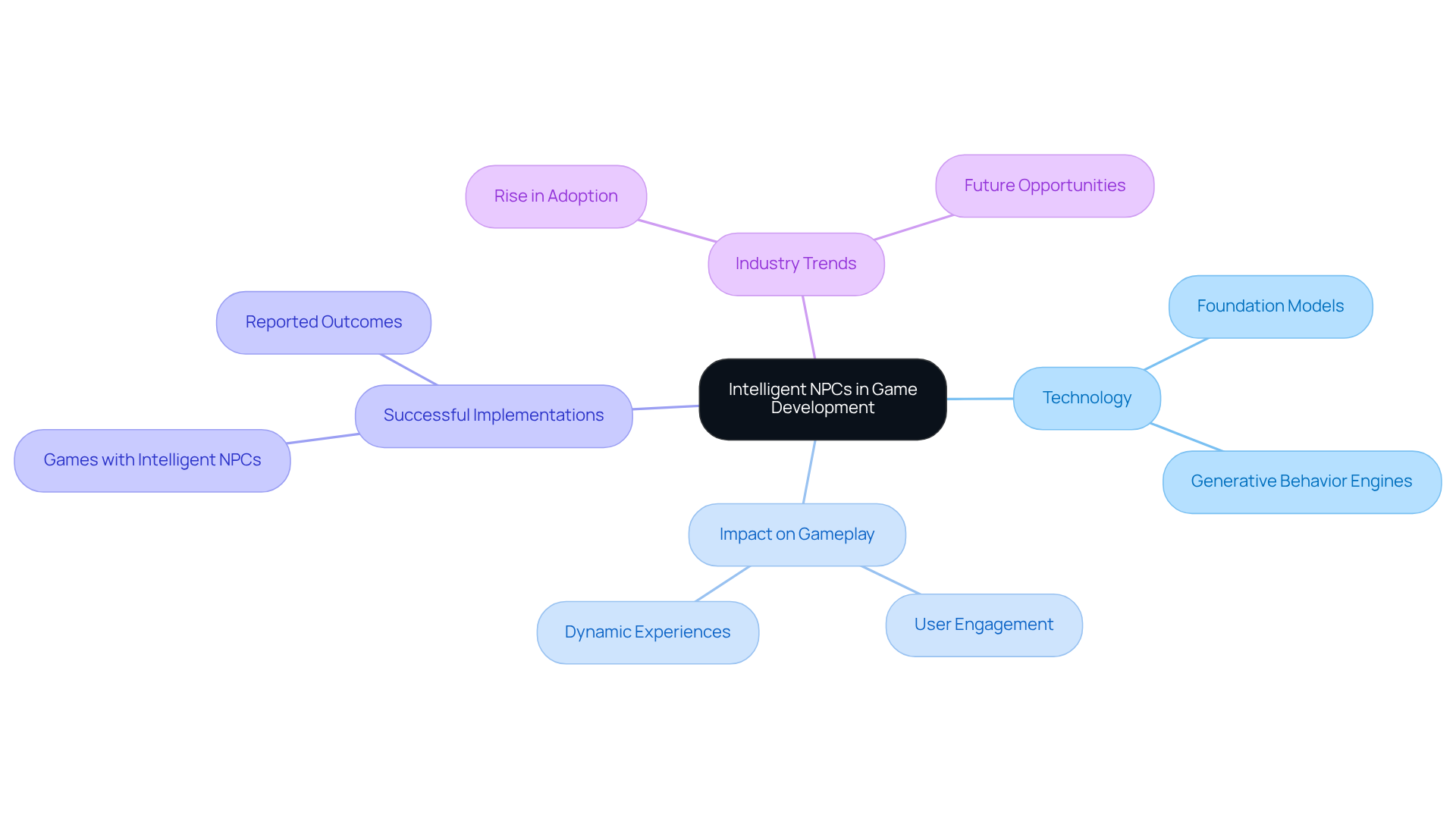 The central node represents the main theme of intelligent NPCs, while the branches illustrate key areas of focus. Each color-coded branch helps you navigate through the different aspects of how these NPCs are revolutionizing gameplay. The central node represents the main theme of intelligent NPCs, while the branches illustrate key areas of focus. Each color-coded branch helps you navigate through the different aspects of how these NPCs are revolutionizing gameplay.