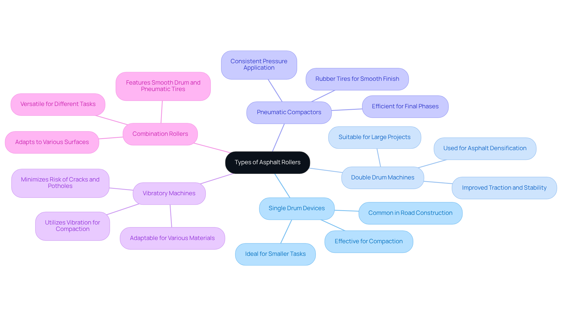 The central node represents the main topic of asphalt rollers, while each branch shows a different type. Follow the branches to learn about the specific uses and features of each roller type.