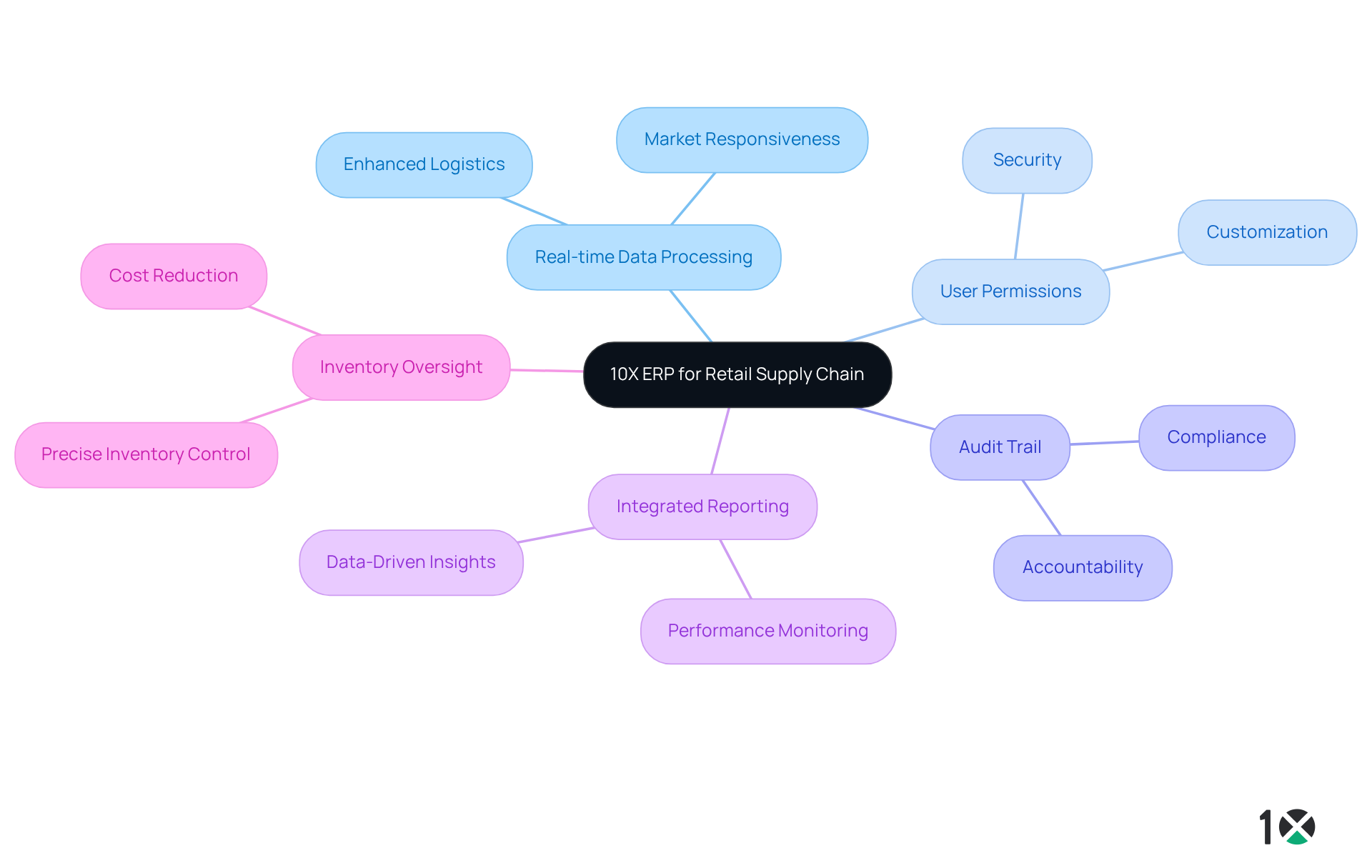 Start at the center with the 10X ERP software, then explore each feature and its benefits by following the branches. The colors help differentiate between the various features.