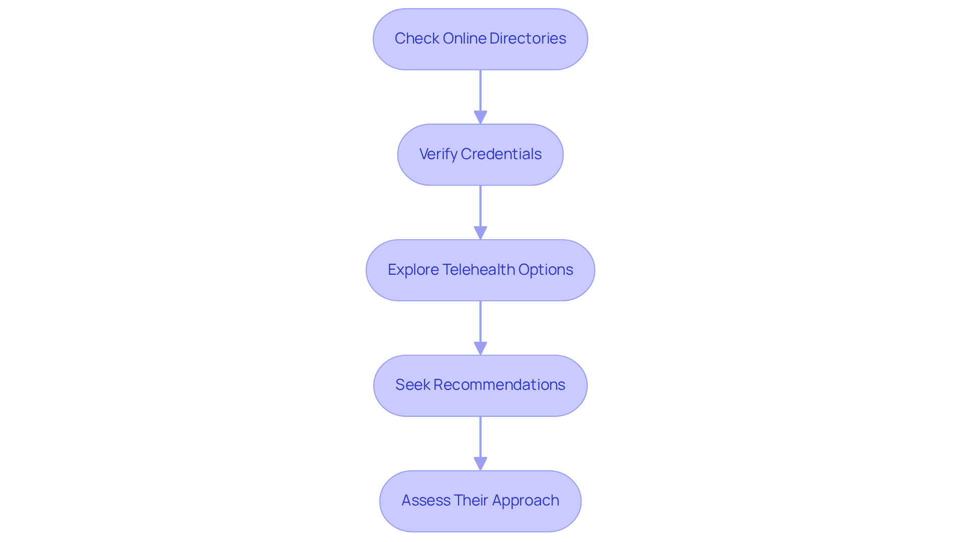 Each box represents a step you can take to find the right weight loss specialist. Follow the arrows to see the order of actions you should consider, starting from checking online directories to assessing the approach of potential providers.