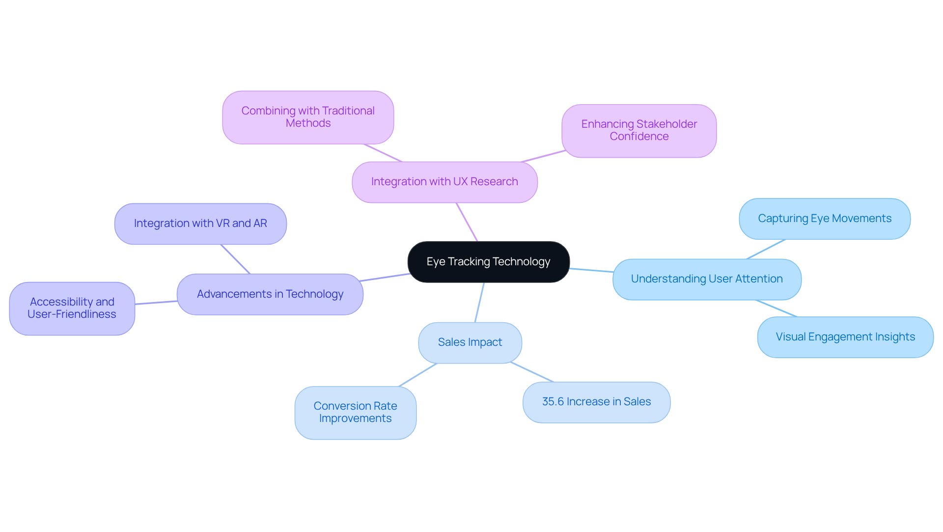 This mindmap illustrates how eye tracking contributes to understanding user attention and enhancing design. Start from the center with the main idea, and explore the branches to see how each aspect connects and impacts startups.