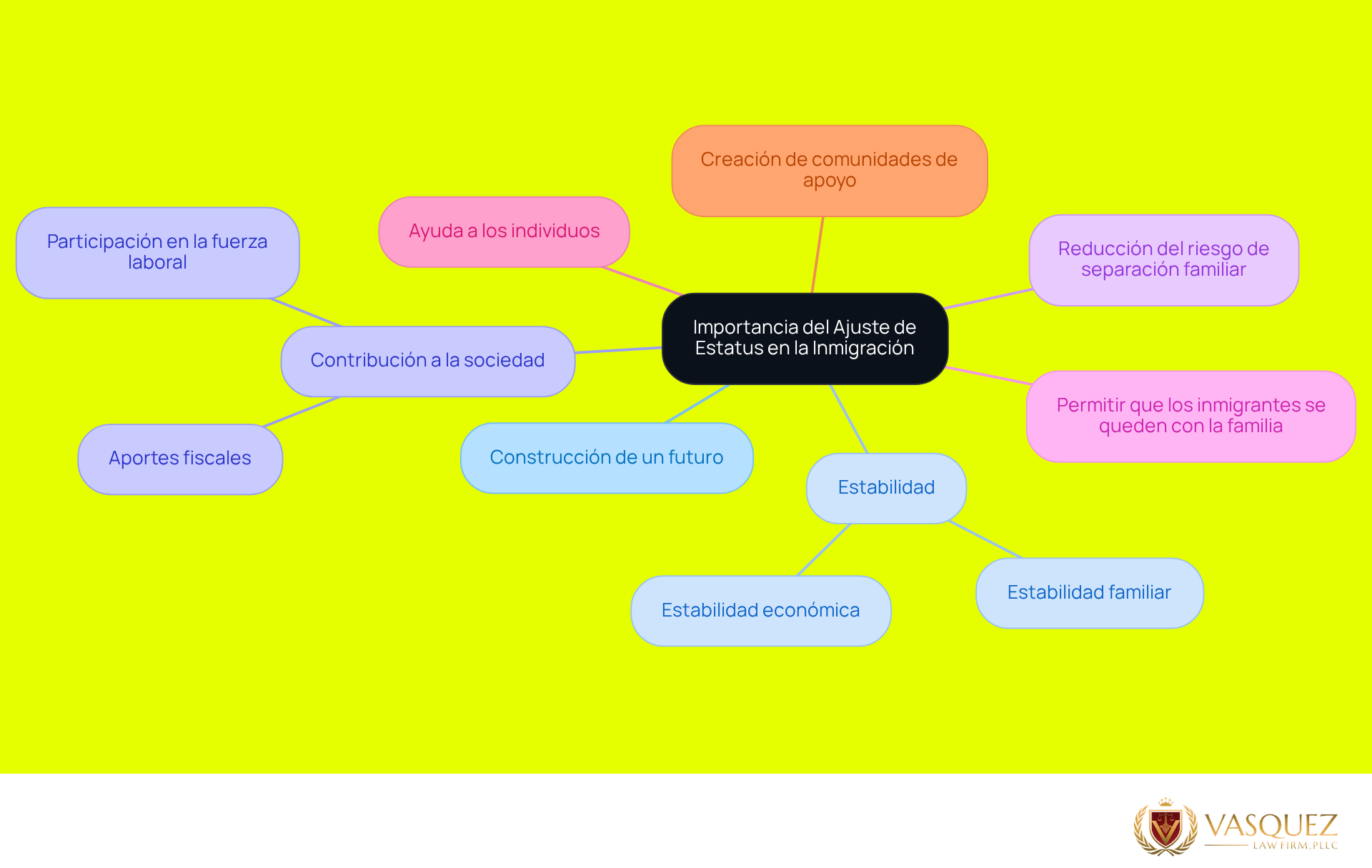 El nodo central representa la importancia del ajuste de estatus, y cada rama muestra un beneficio específico. Al seguir las ramas, puedes ver cómo cada beneficio contribuye a la estabilidad y bienestar de los inmigrantes y sus comunidades.