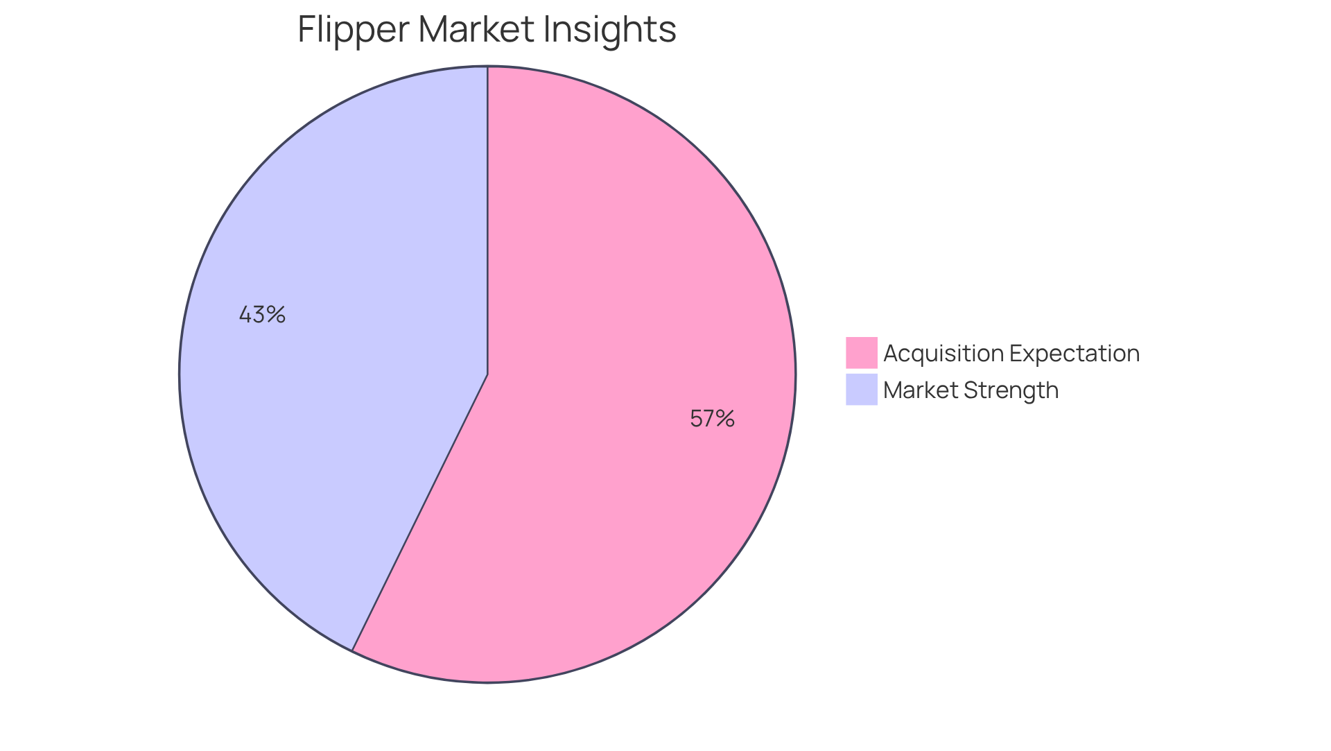 The blue slice shows the percentage of flippers planning to acquire more properties, while the green slice represents those who feel their local market is strong. The larger the slice, the more significant the expectation or sentiment.