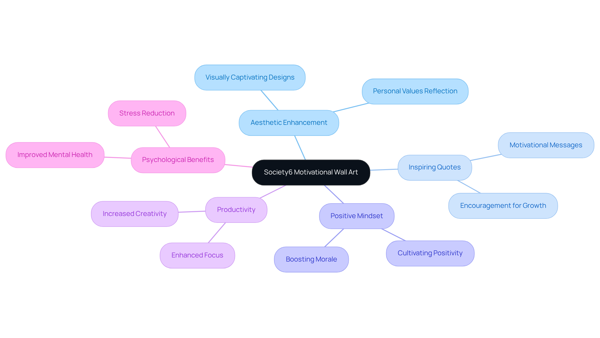 The center represents the main focus on motivational wall art, with branches illustrating how it can enhance workspace aesthetics and productivity. Each branch highlights a specific benefit, helping you connect the dots between art and an inspiring work environment. The center represents the main focus on motivational wall art, with branches illustrating how it can enhance workspace aesthetics and productivity. Each branch highlights a specific benefit, helping you connect the dots between art and an inspiring work environment.