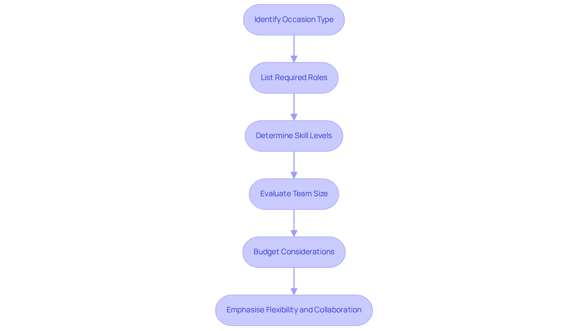 Each box represents a step in the process of hiring a production crew. Follow the arrows to see how each step leads to the next, helping you organize your approach to building the right team for your event.