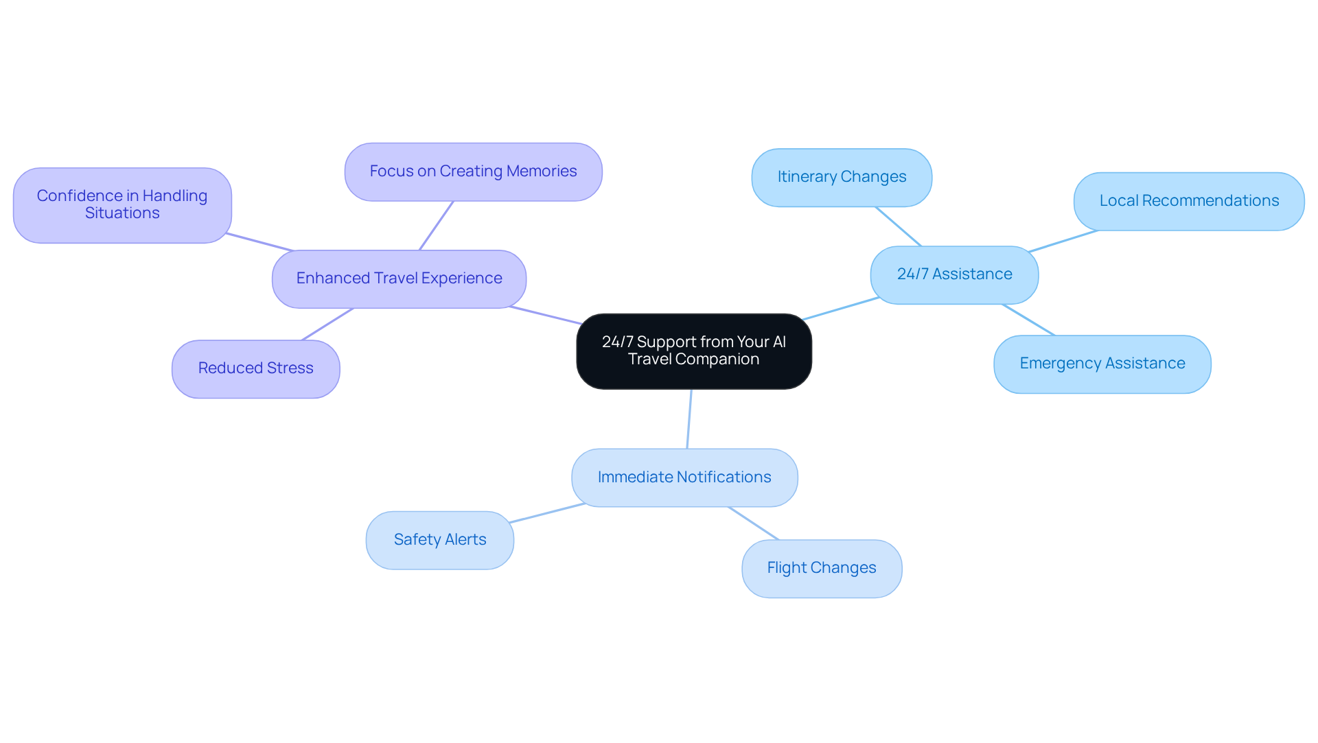 The central node represents the main service, while the branches show different features and benefits. Each branch connects to specific actions or outcomes, illustrating how the AI companion supports travelers.