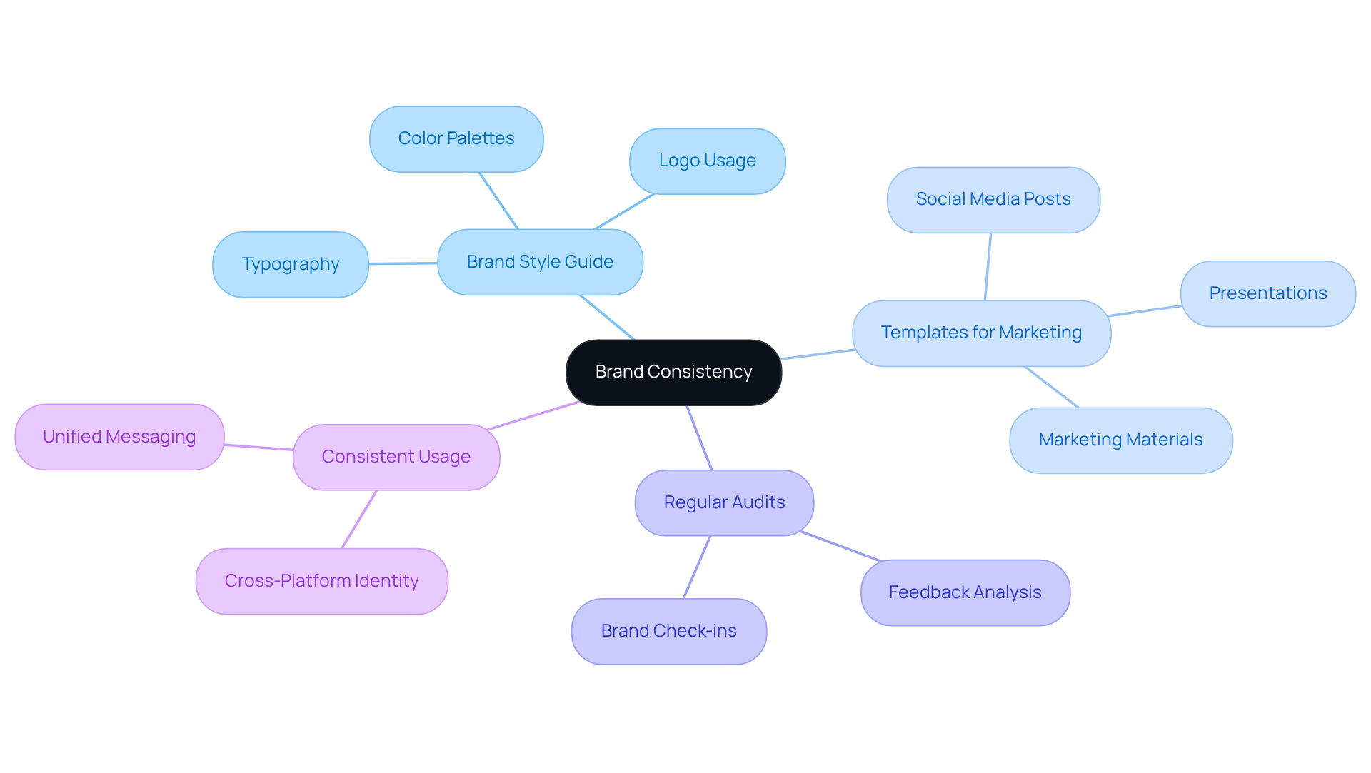This mindmap illustrates how to maintain a consistent brand identity. Start at the center with the main idea, then follow the branches to explore different strategies that can help you achieve this goal. Each branch represents a key area of focus, with further details available as you delve deeper.