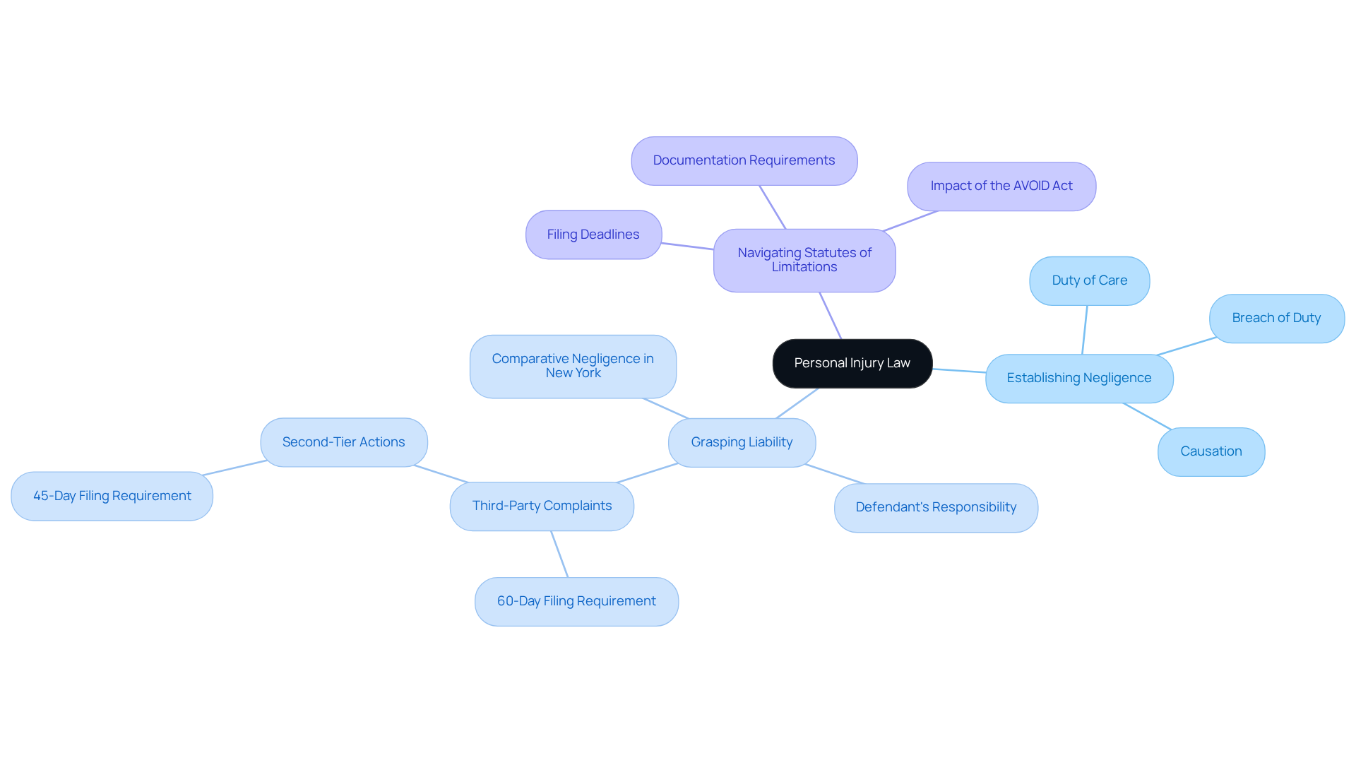 Start at the center with the main topic of personal injury law, then follow the branches to explore key principles and their implications. Each branch represents a core element, and the sub-branches provide further details or examples.