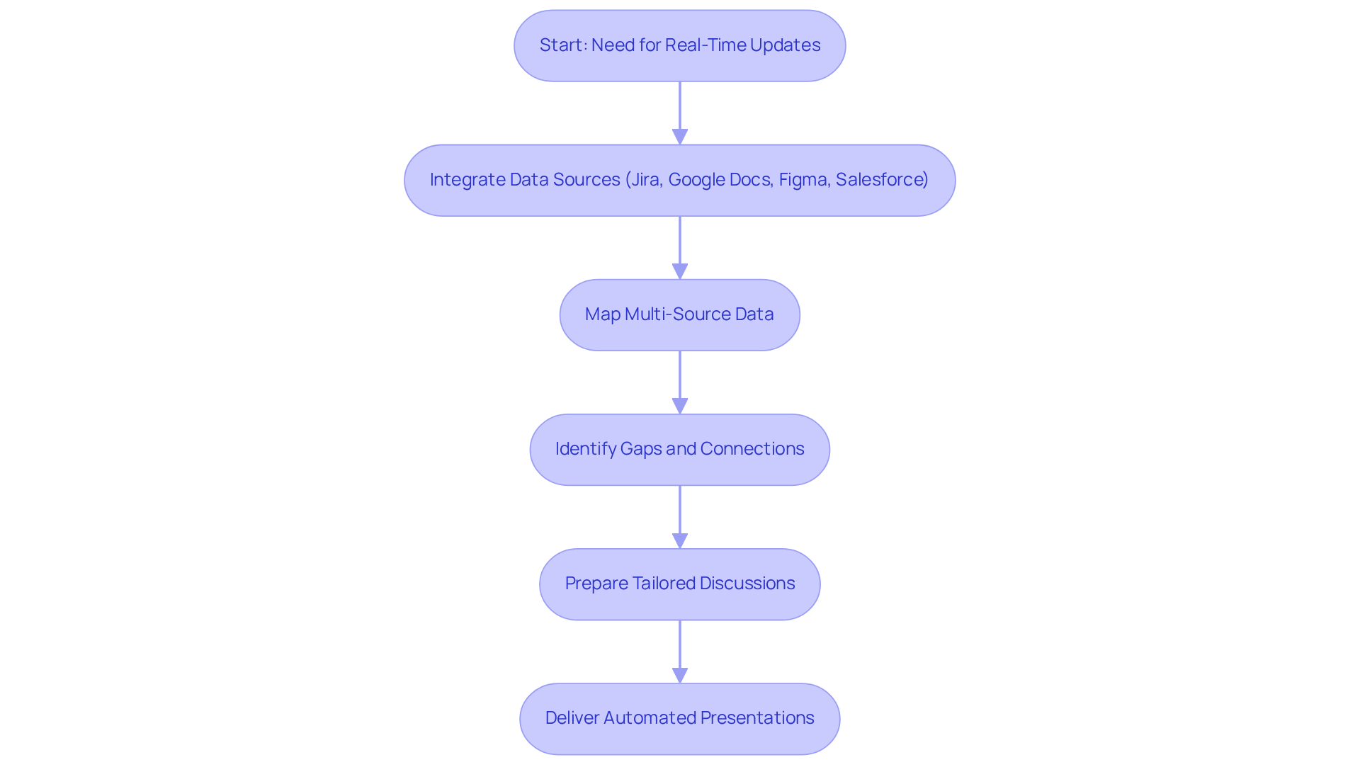 Follow the arrows to see how teams adapt their presentations. Each box represents a step in the process, showing how data integration and tailored discussions lead to effective customer communications.