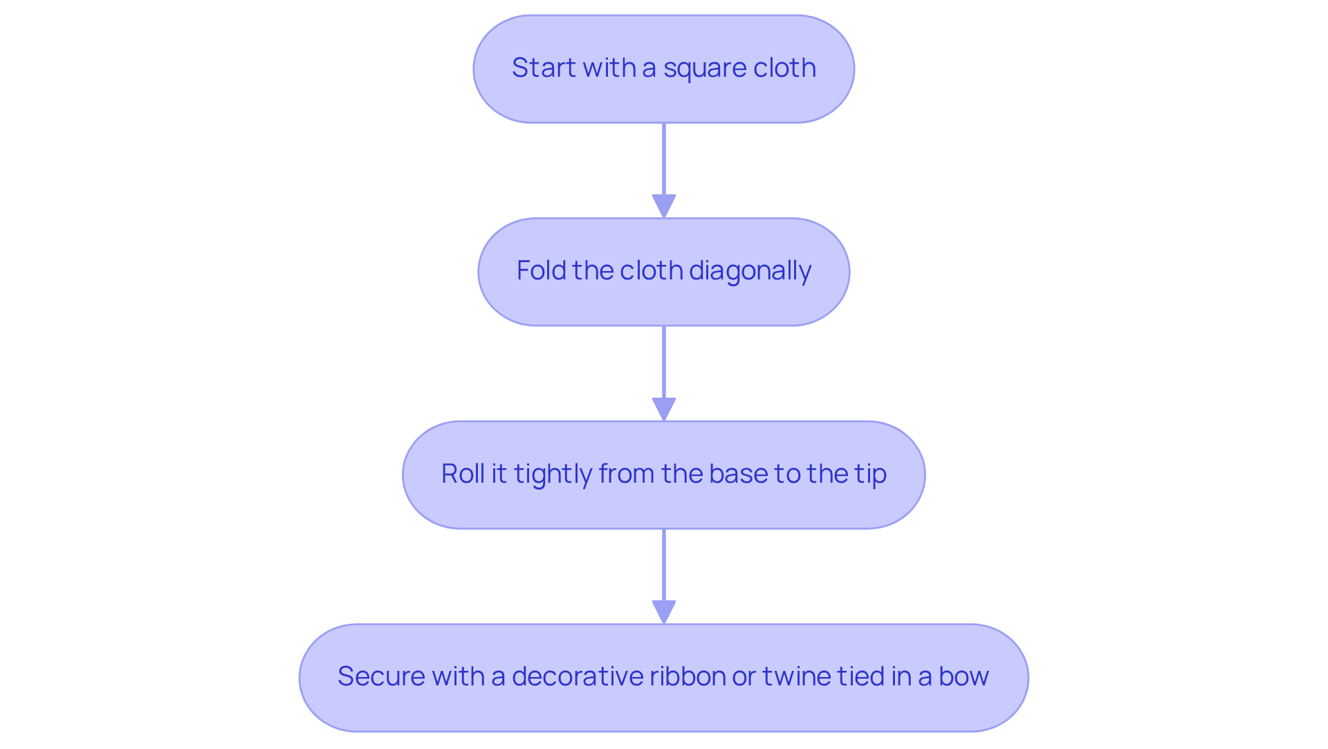 Follow the arrows from the top to the bottom to see how to create this beautiful napkin fold. Each box represents a step in the process, making it easy to understand how to achieve the final look.