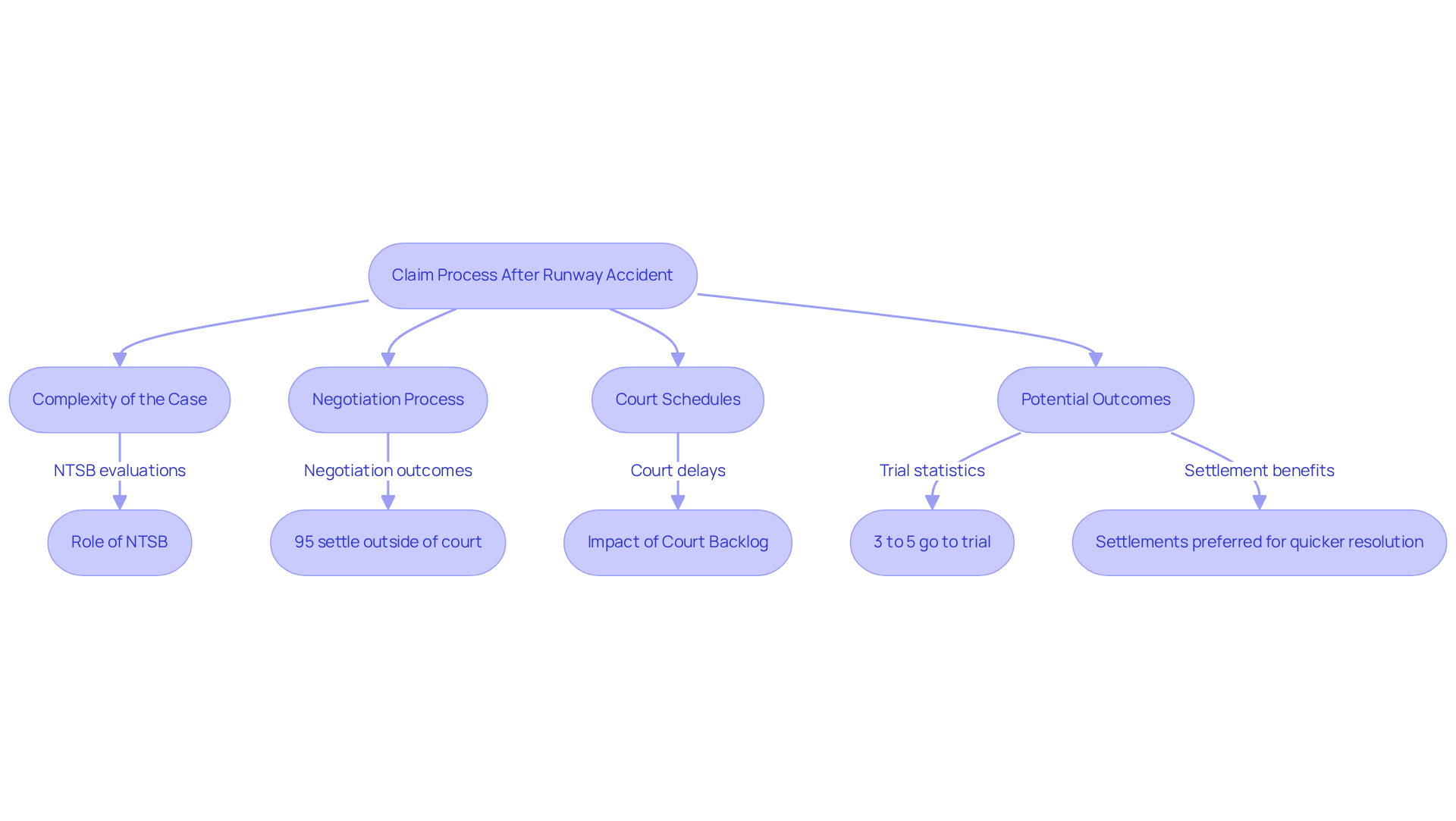 This flowchart outlines the steps and factors affecting your claim after a runway accident. Follow the arrows to see how each part connects and influences the timeline and outcomes.