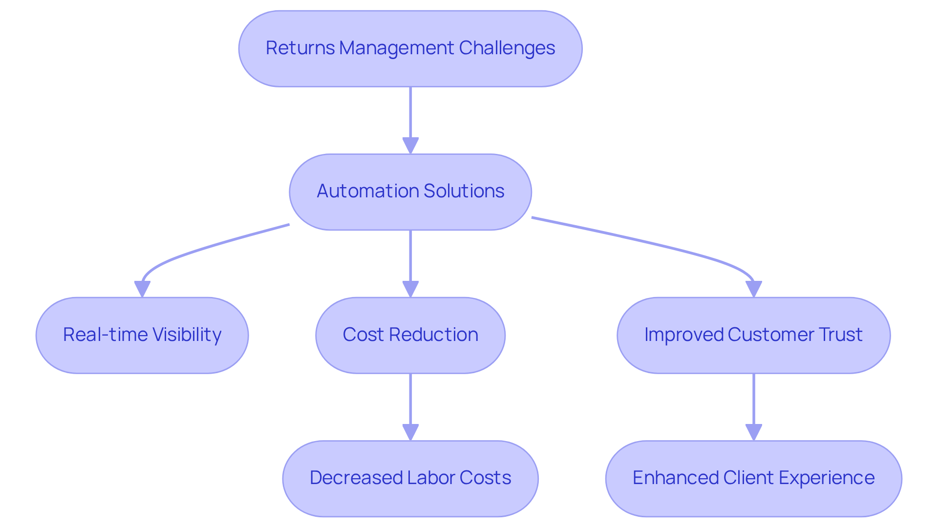 This flowchart shows the steps in automating returns management. Each box represents a key stage or benefit, and the arrows indicate how they connect. Follow the flow to see how automation transforms returns management for better efficiency and satisfaction.