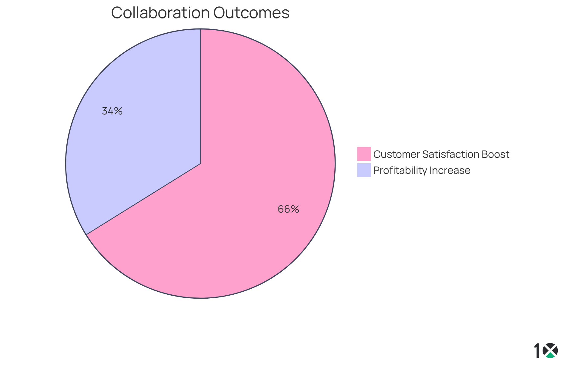 The green slice shows the increase in profitability due to improved collaboration, while the blue slice represents the boost in customer satisfaction. Together, they illustrate the positive outcomes of fostering partnerships and effective communication. The green slice shows the increase in profitability due to improved collaboration, while the blue slice represents the boost in customer satisfaction. Together, they illustrate the positive outcomes of fostering partnerships and effective communication.