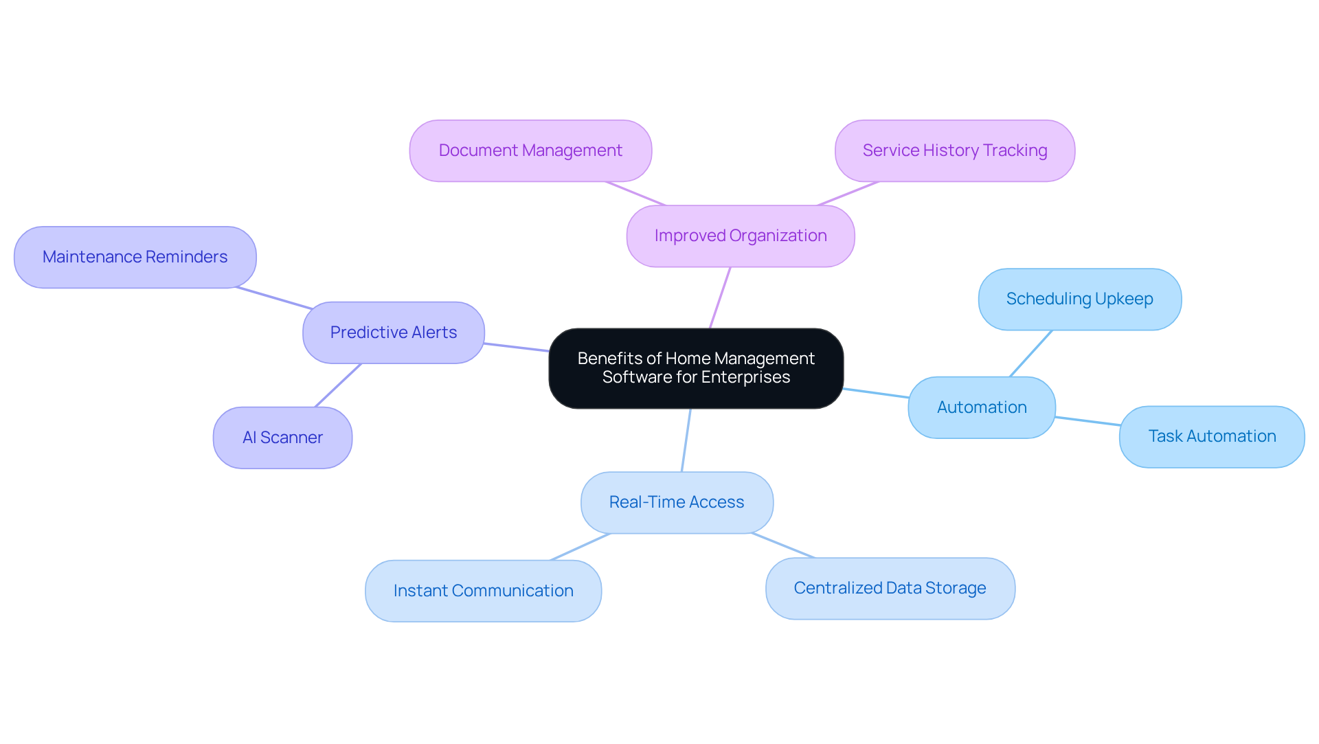 The central node represents the main topic, while the branches show different benefits and features of the software. Each color-coded branch helps you quickly identify related aspects, making it easier to understand how they contribute to better home management.