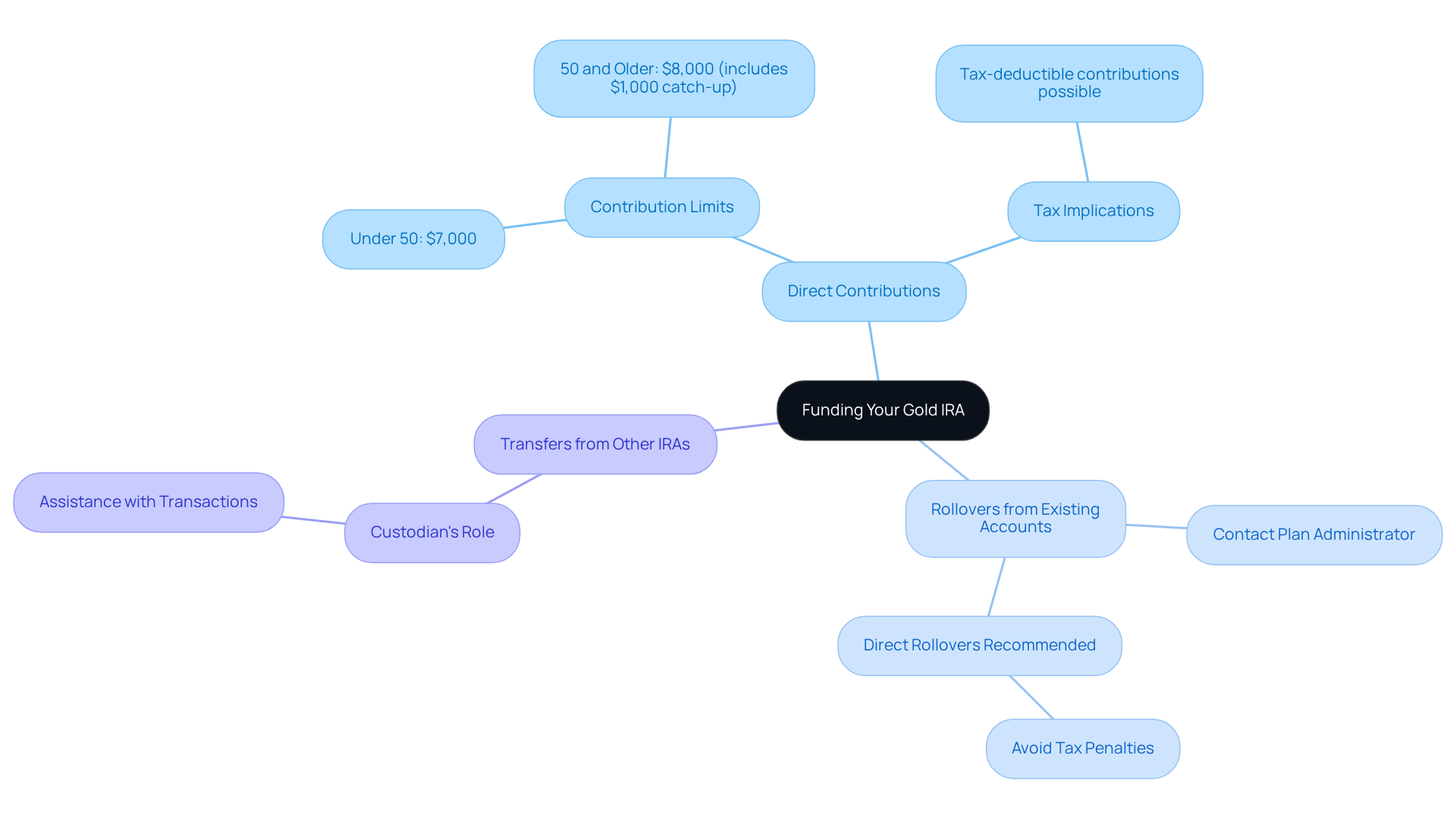 The central node represents the overall topic of funding a Gold IRA. Each branch shows a method of funding, with sub-branches providing essential details like contribution limits and strategic tips.