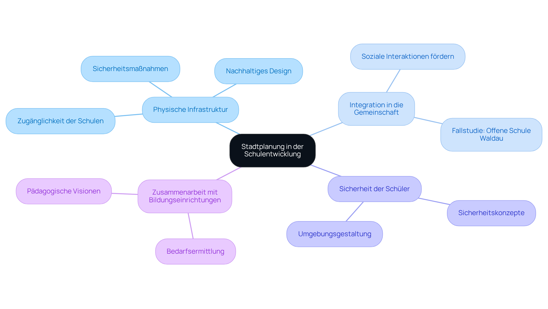 Im Zentrum steht die Stadtplanung in der Schulentwicklung. Die Äste zeigen verschiedene wichtige Themen und Herausforderungen, die miteinander verbunden sind. Je mehr Informationen Sie hinzufügen, desto klarer wird das Gesamtbild der Rolle der Stadtplanung in der Bildung.