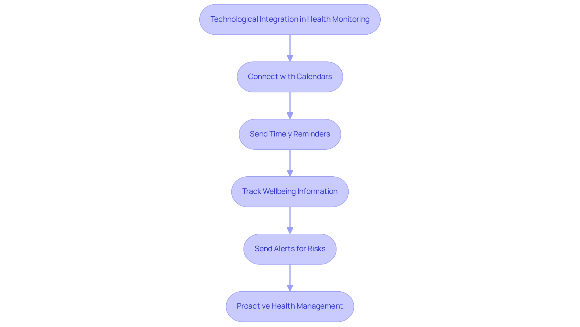 Follow the arrows to see how technology enhances health monitoring. Each step shows how individuals interact with the system to stay on top of their wellness tasks.