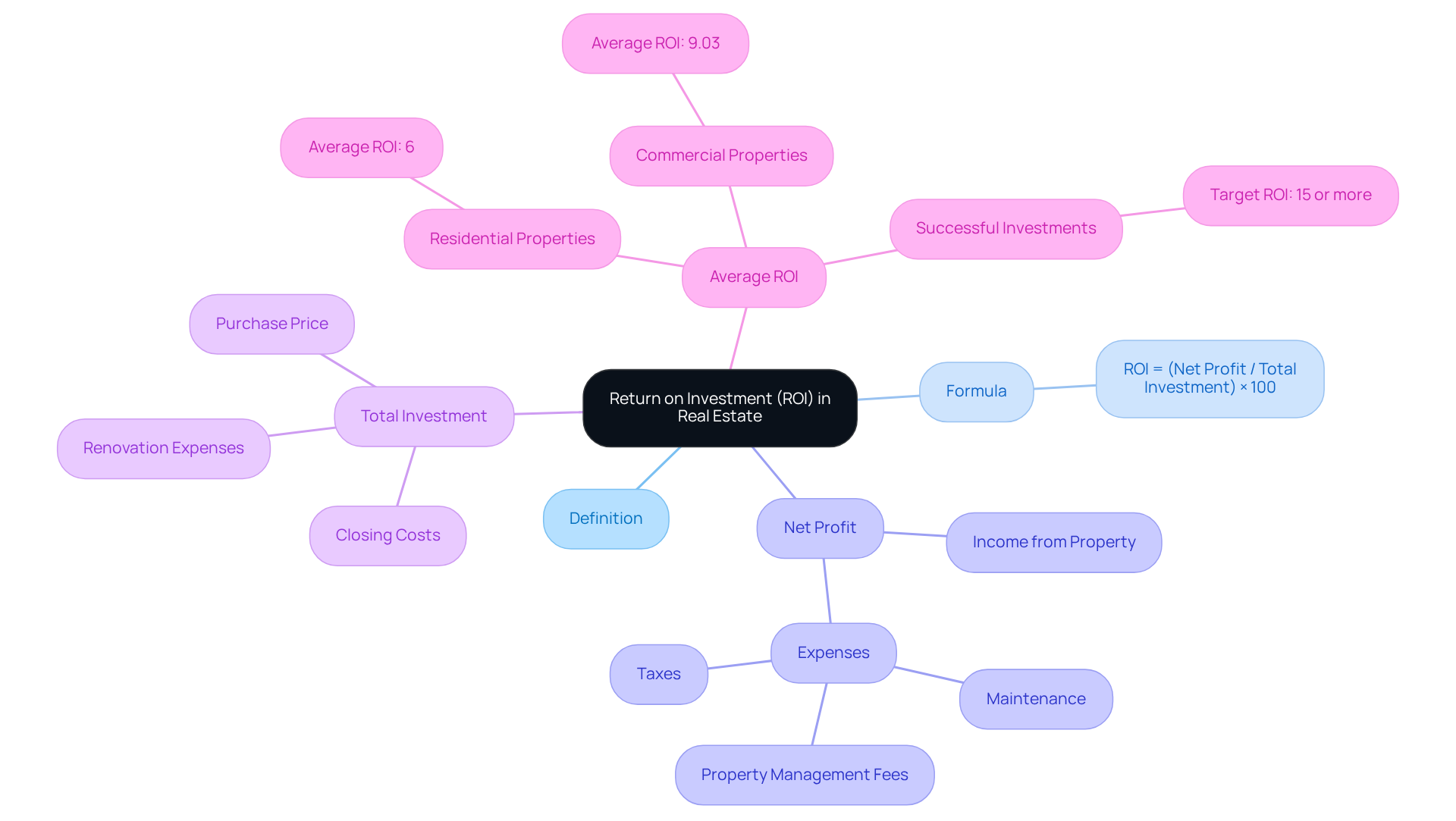The central node represents the main concept of ROI, while the branches show definitions, calculations, and average returns for different property types. Follow the branches to explore how ROI is calculated and what it means for real estate investments.
