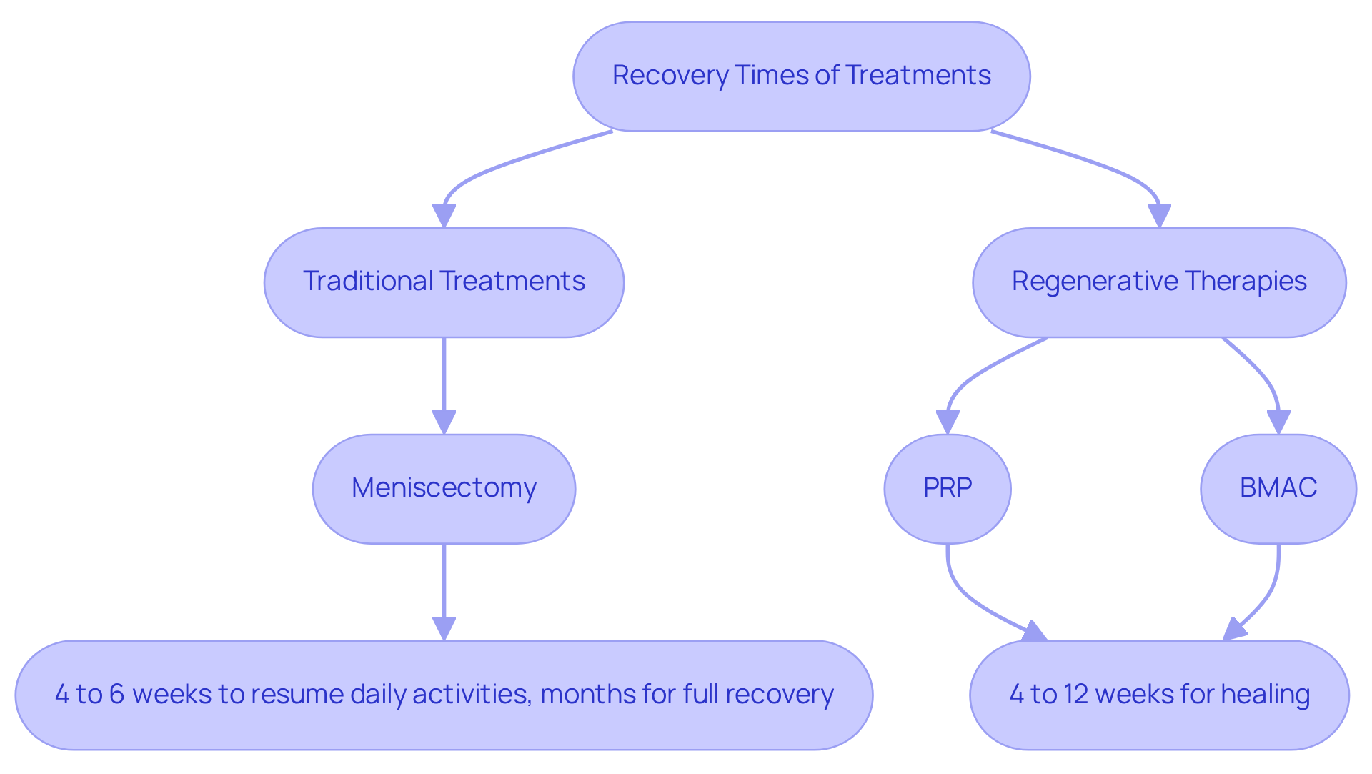 This flowchart shows the recovery timelines for different treatment options. Follow the branches to see how long each treatment typically takes for patients to resume daily activities and achieve full recovery. This flowchart shows the recovery timelines for different treatment options. Follow the branches to see how long each treatment typically takes for patients to resume daily activities and achieve full recovery.