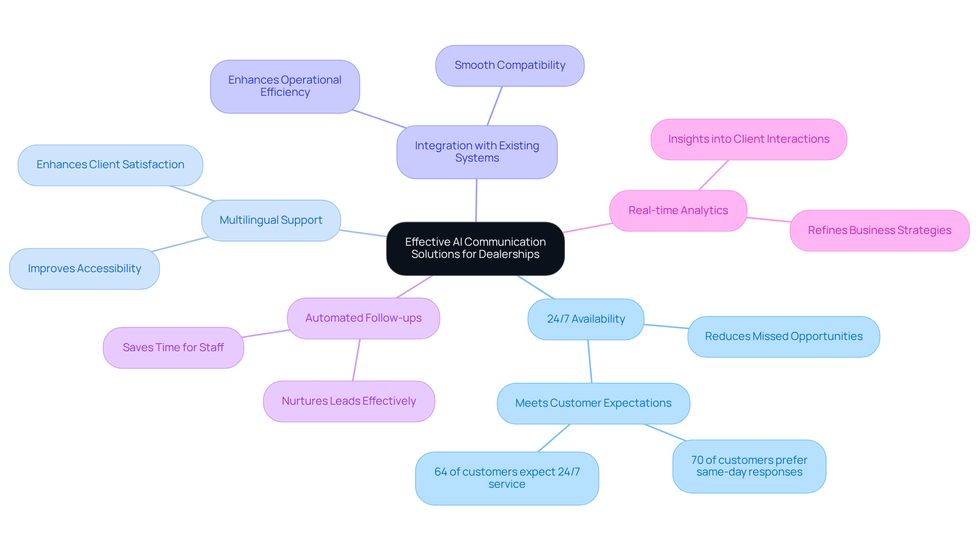 The central node represents the main topic, while each branch highlights a key feature. Follow the branches to understand how each feature contributes to better communication and operations in dealerships.