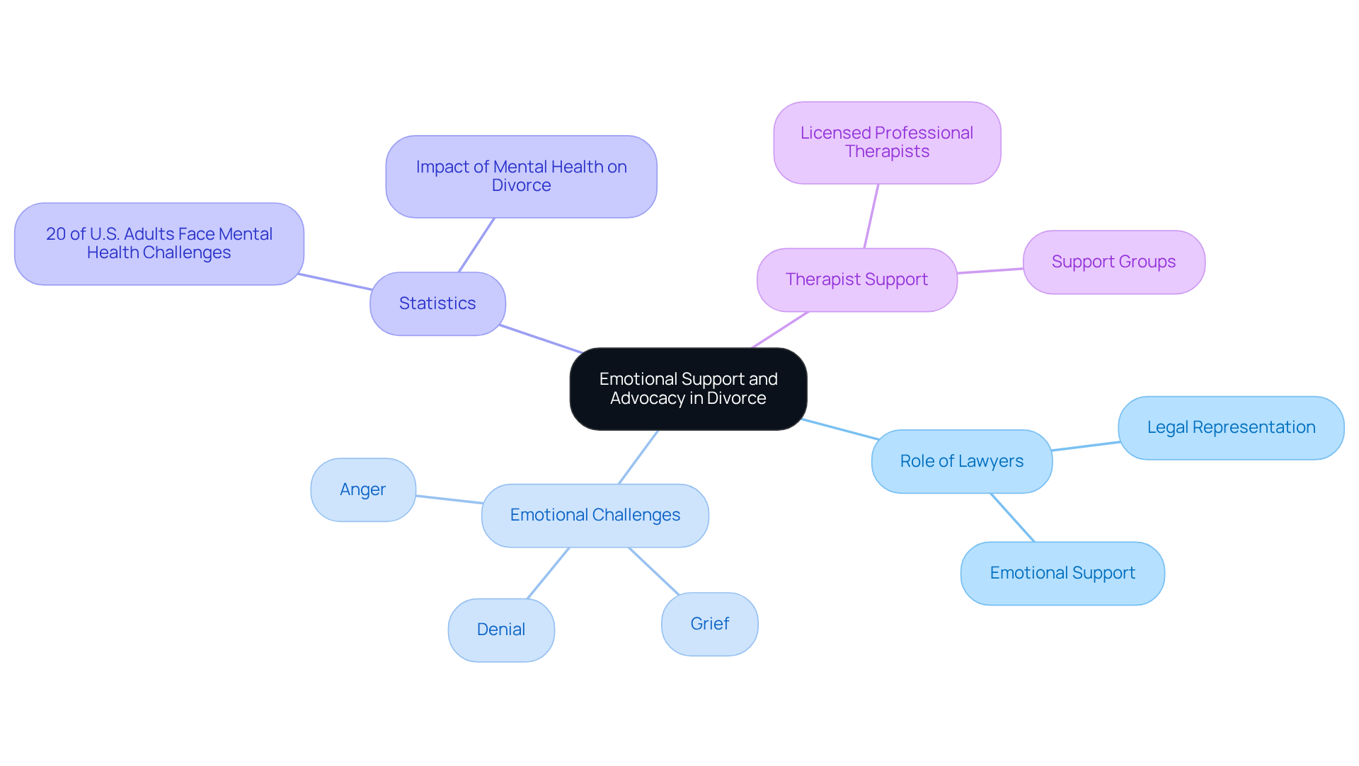 The central node represents the main theme, while branches show how lawyers support clients emotionally and legally. Each sub-branch highlights specific aspects of emotional challenges and support systems available.