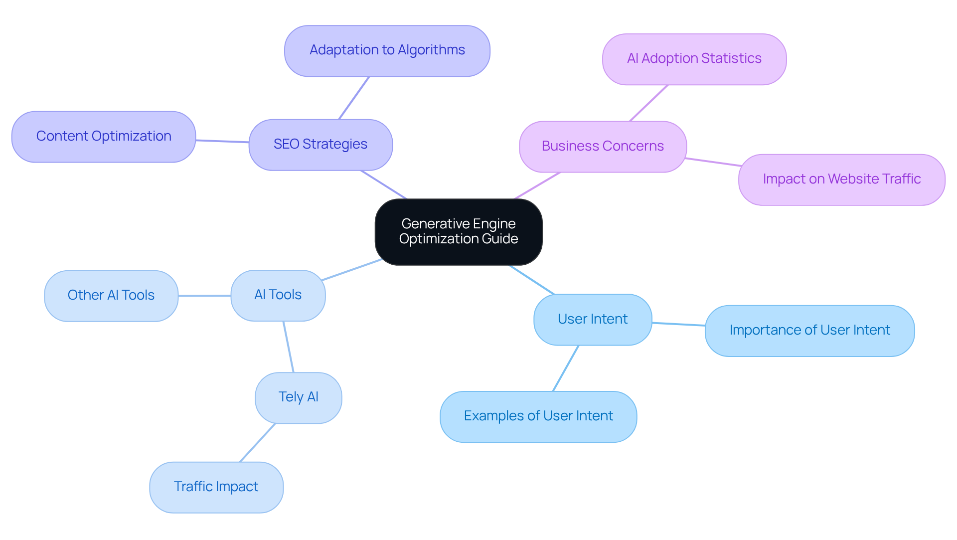 Start at the center with the guide's main theme, then explore each branch to see how user intent, AI tools, and strategies connect. Each branch represents a vital aspect of optimizing content for search engines.