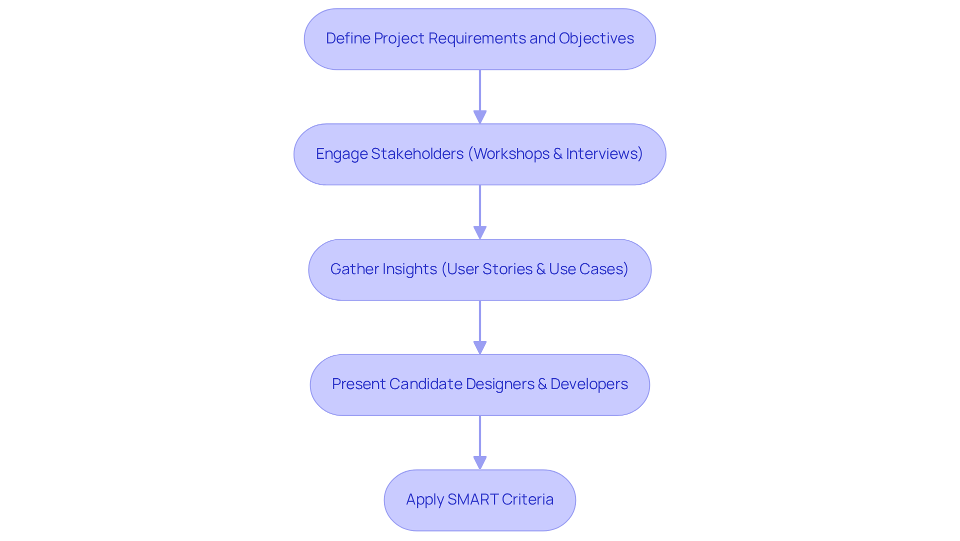 This flowchart outlines the steps to effectively define project requirements. Each box represents a key stage in the process, guiding you from engaging stakeholders to applying the SMART criteria for successful project outcomes.
