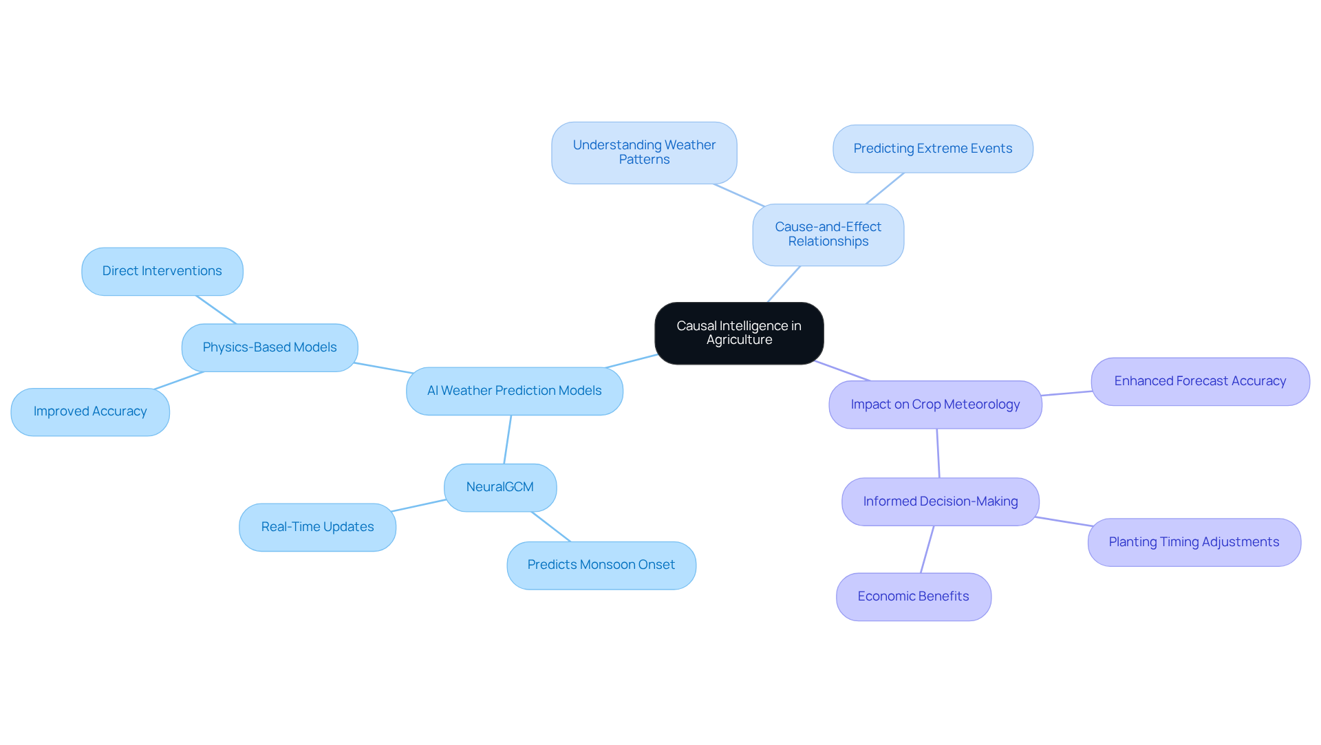 The center represents the main concept of causal intelligence, with branches showing how it connects to weather prediction and agricultural practices. Each branch highlights important aspects that growers can leverage for better decision-making. The center represents the main concept of causal intelligence, with branches showing how it connects to weather prediction and agricultural practices. Each branch highlights important aspects that growers can leverage for better decision-making.