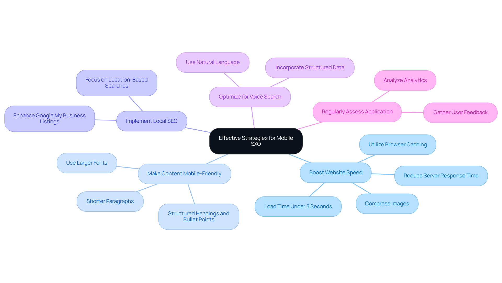 The center represents the main goal of improving mobile patient engagement, while each branch shows a specific strategy. Follow the branches to explore actionable steps that can enhance your mobile platform. The center represents the main goal of improving mobile patient engagement, while each branch shows a specific strategy. Follow the branches to explore actionable steps that can enhance your mobile platform.