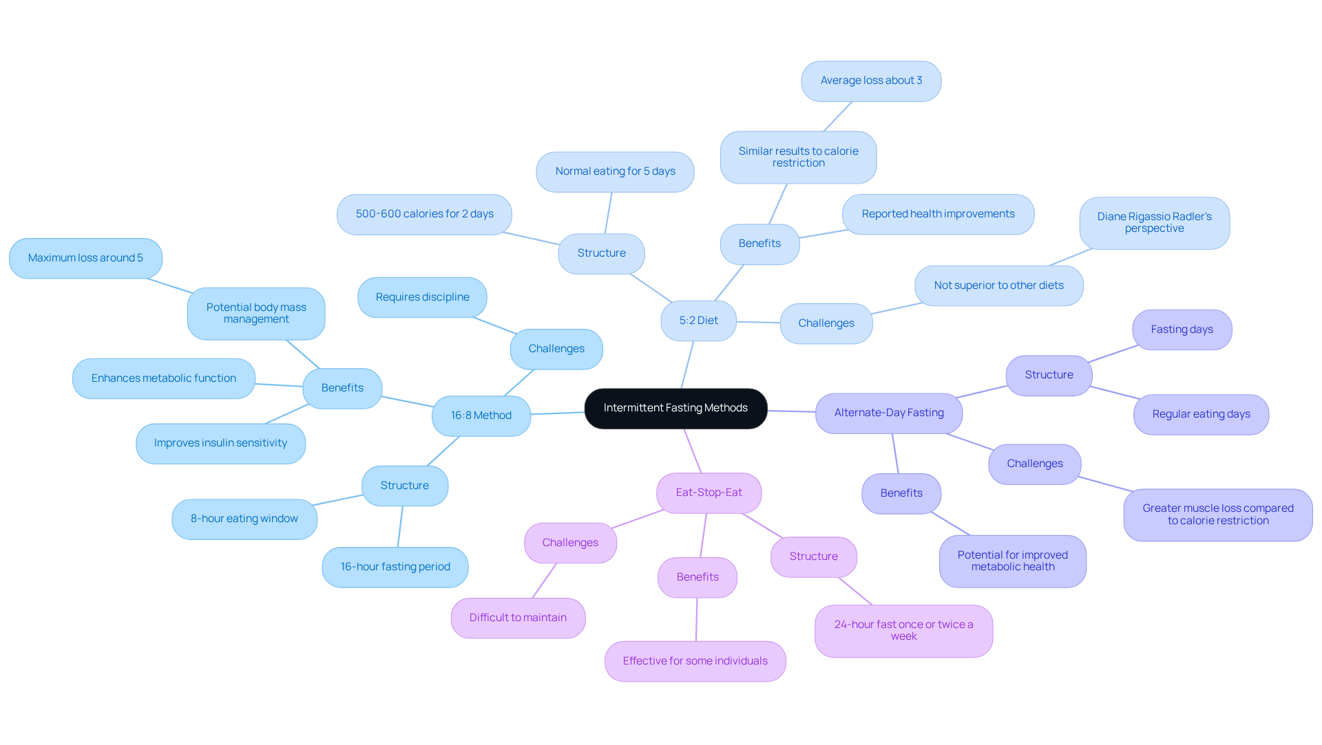 The central node represents the main topic of intermittent fasting, while each branch shows a different method. The sub-branches provide details about each method's structure and benefits, helping you understand how they compare and what might work best for you. The central node represents the main topic of intermittent fasting, while each branch shows a different method. The sub-branches provide details about each method's structure and benefits, helping you understand how they compare and what might work best for you.