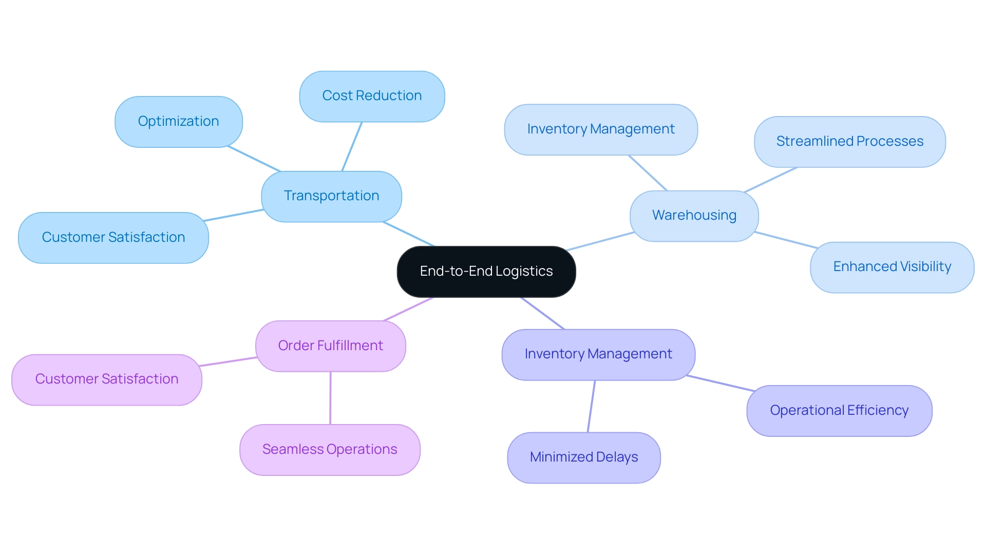 Each branch represents a key component of end-to-end logistics, with sub-nodes detailing their roles and benefits.